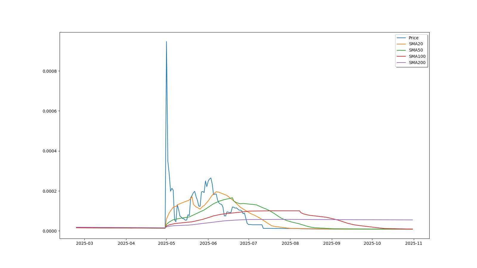Run Simple Moving Averages