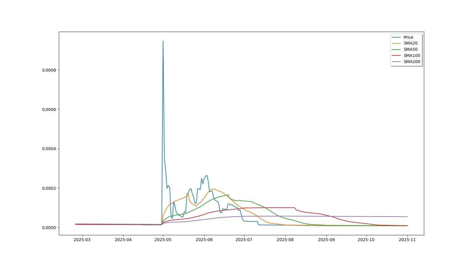 Run Simple Moving Averages