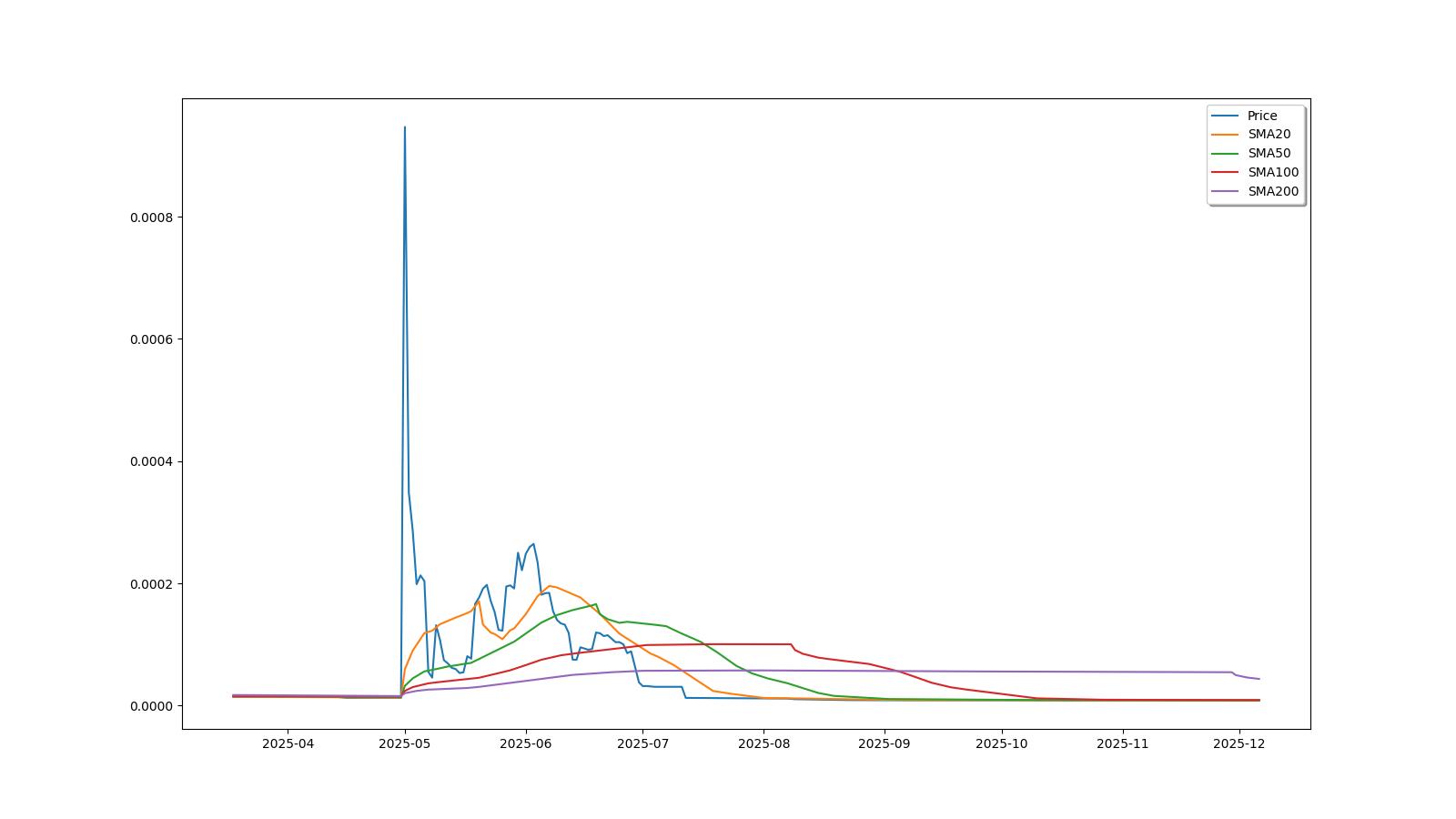 Run Simple Moving Averages