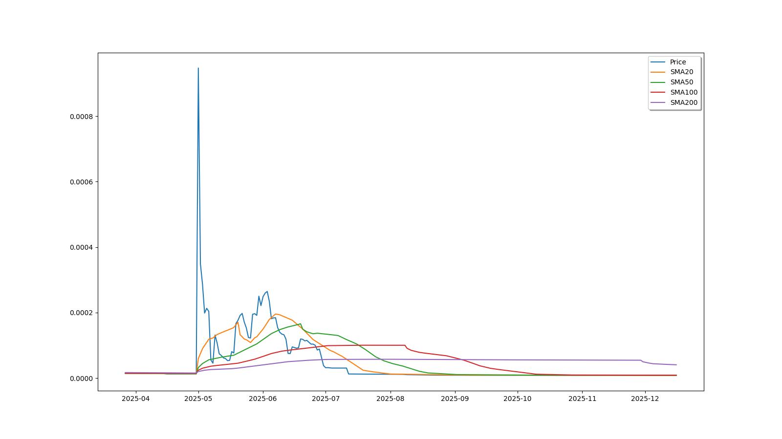 Run Simple Moving Averages