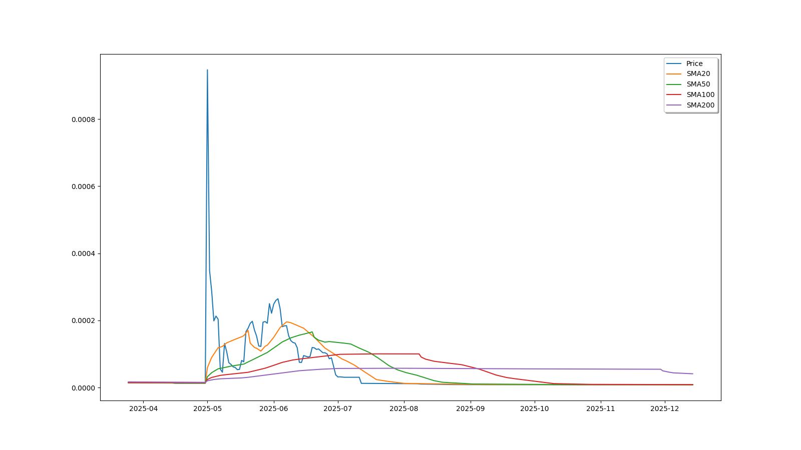 Run Simple Moving Averages