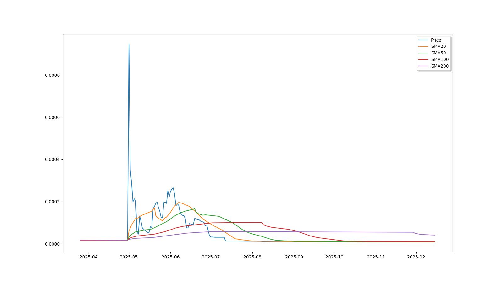 Run Simple Moving Averages