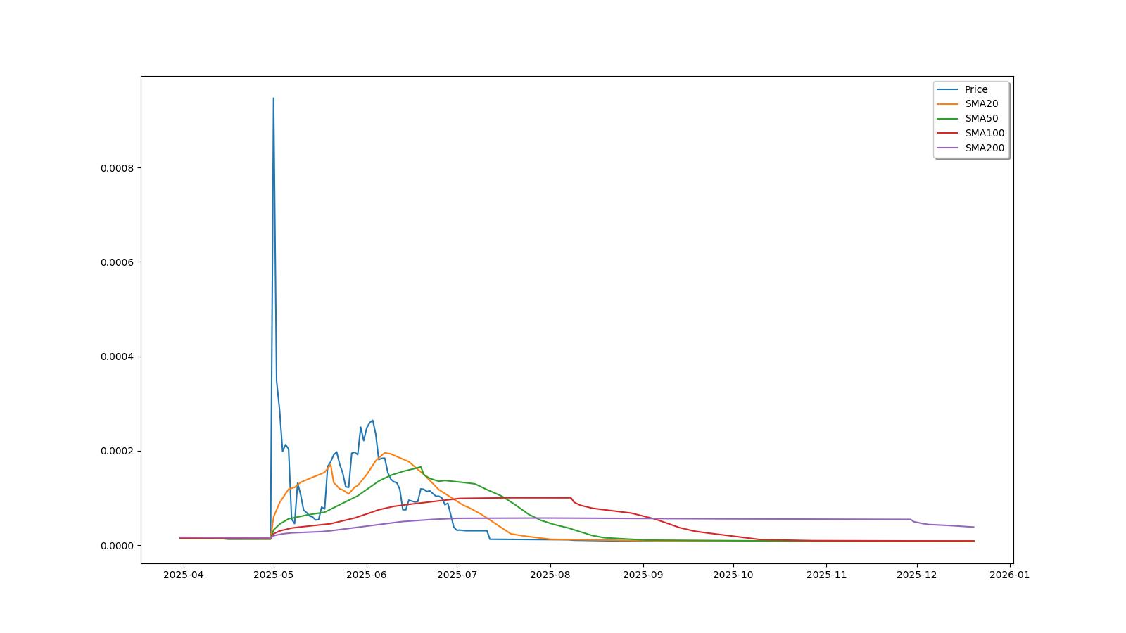 Run Simple Moving Averages