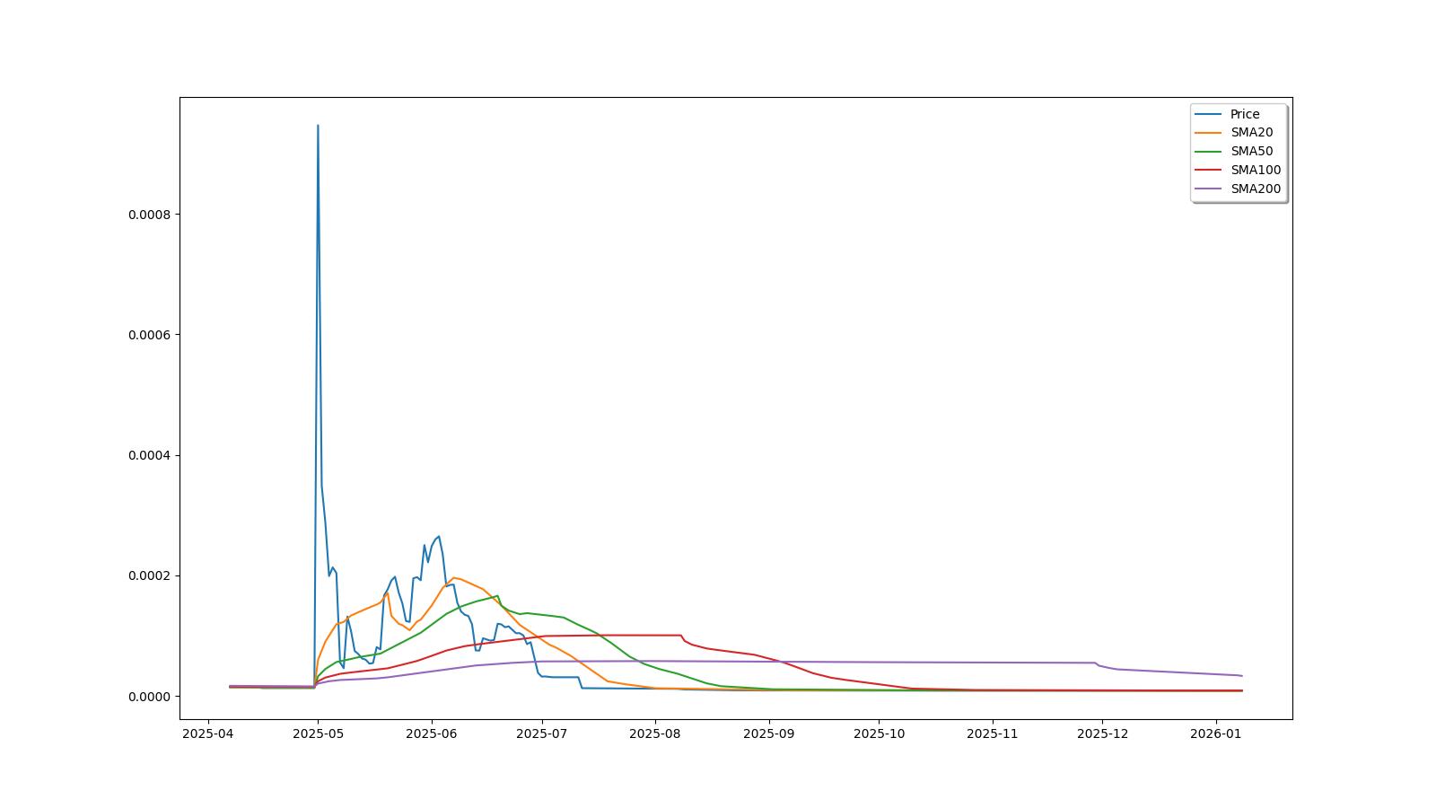 Run Simple Moving Averages