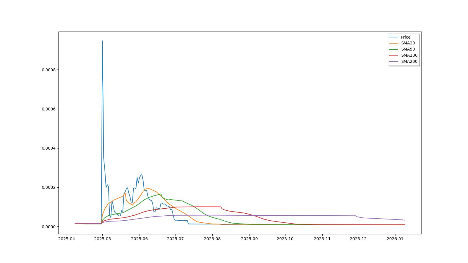 Run Simple Moving Averages