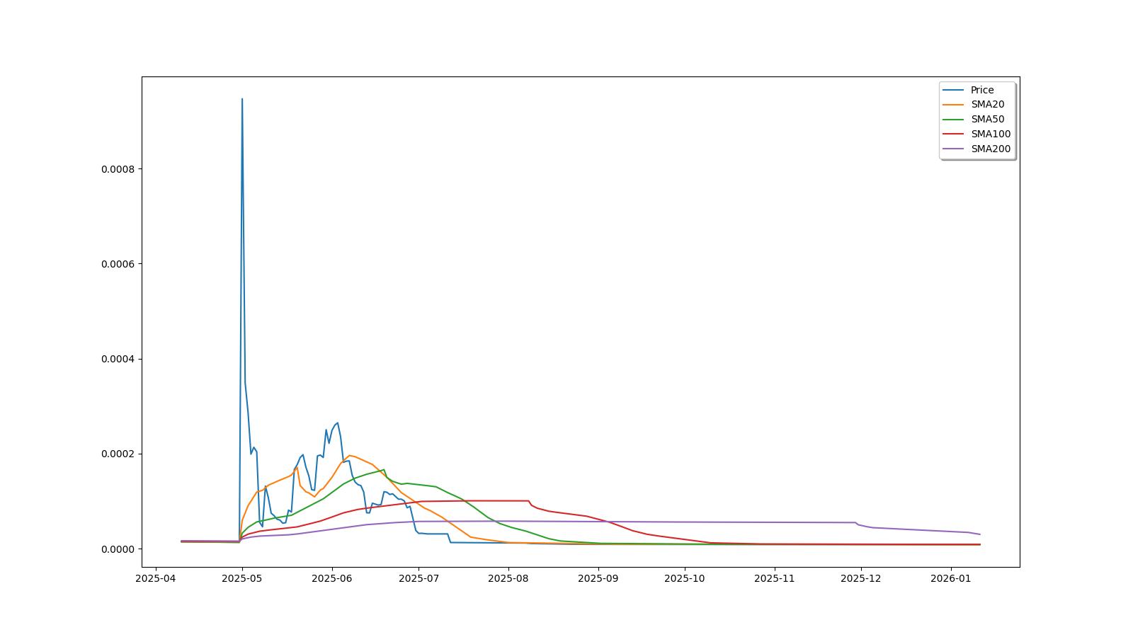 Run Simple Moving Averages