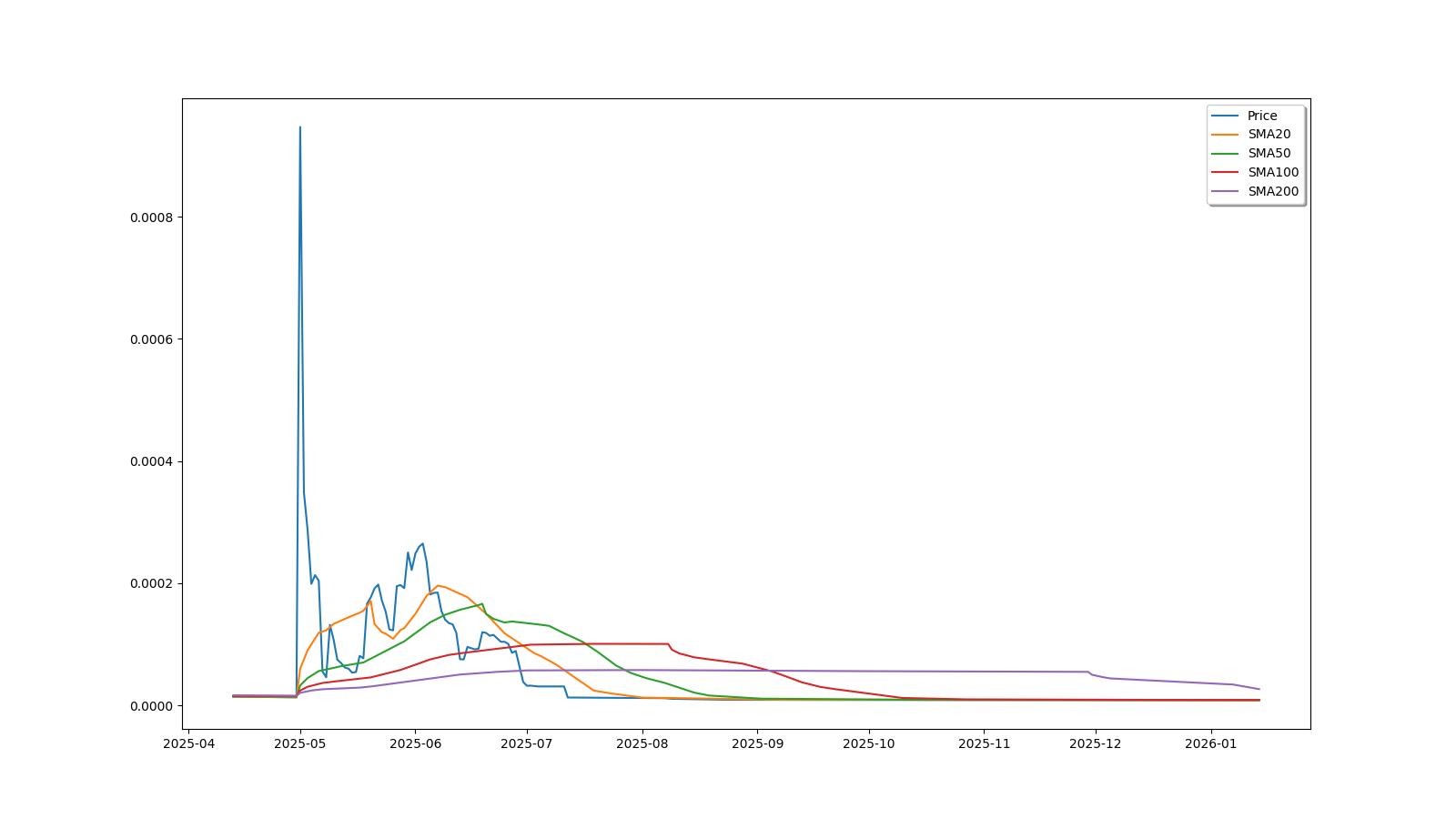 Run Simple Moving Averages