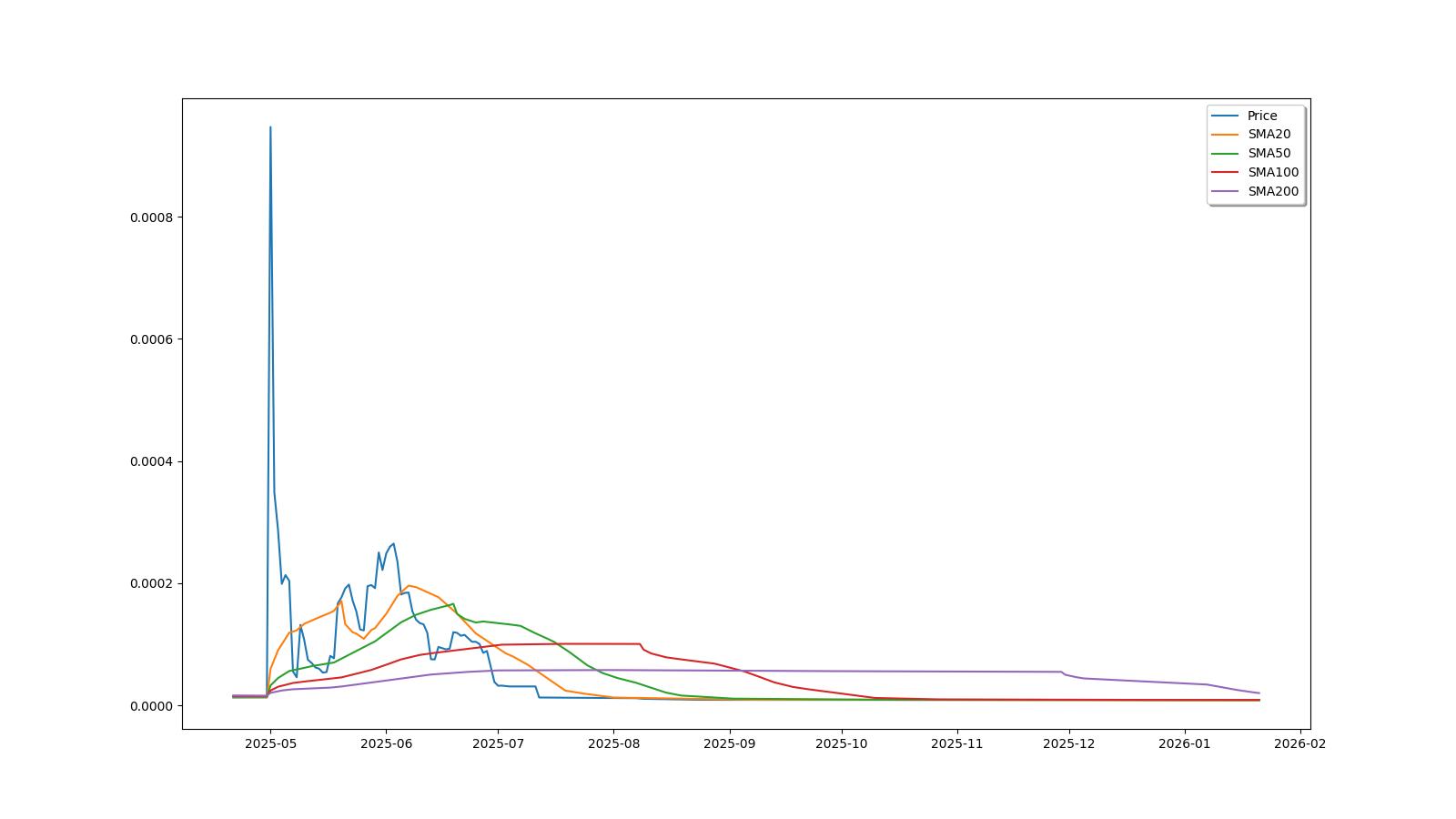 Run Simple Moving Averages
