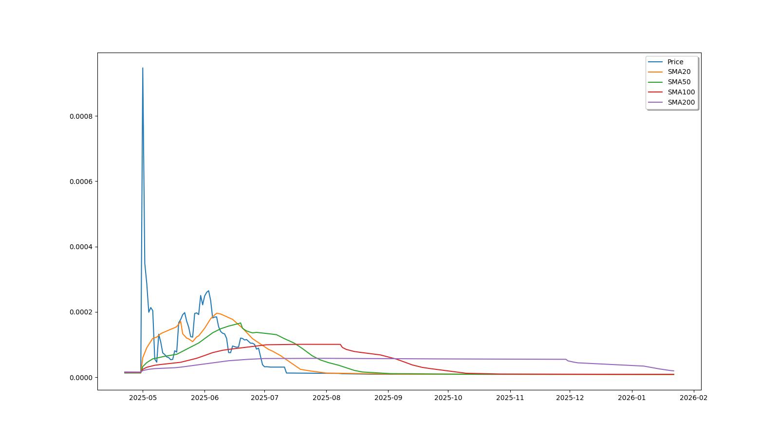 Run Simple Moving Averages