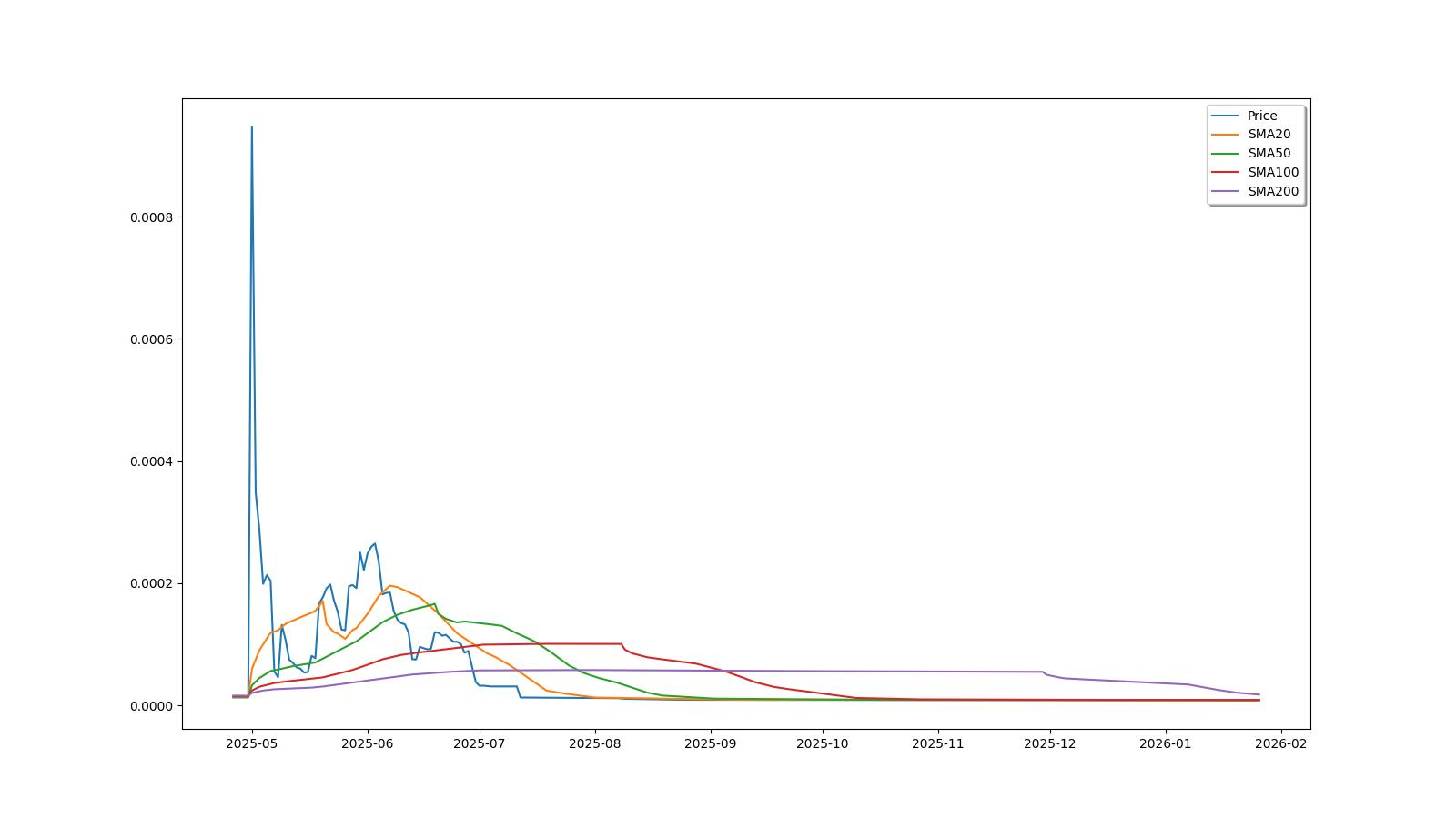 Run Simple Moving Averages