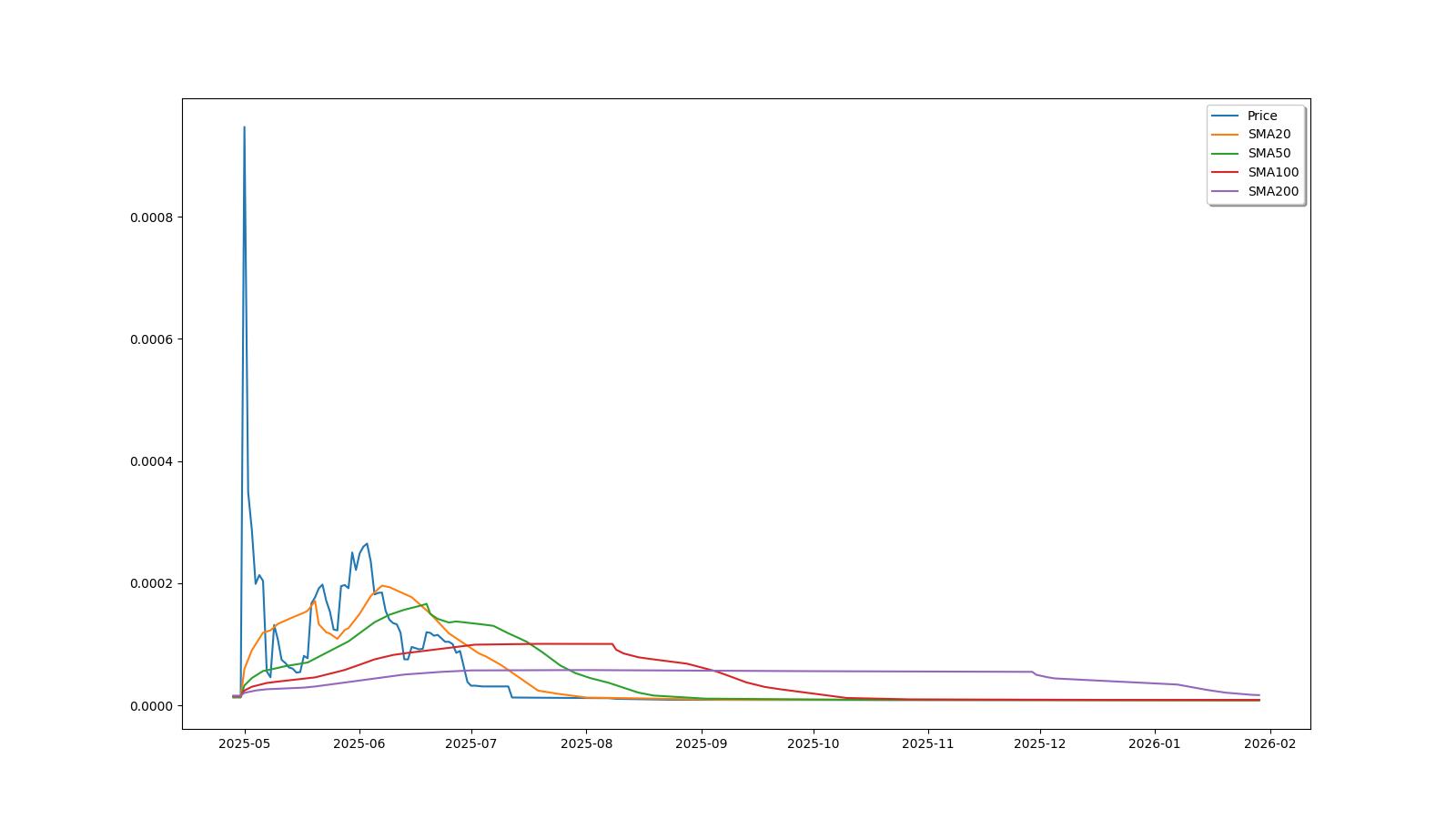 Run Simple Moving Averages