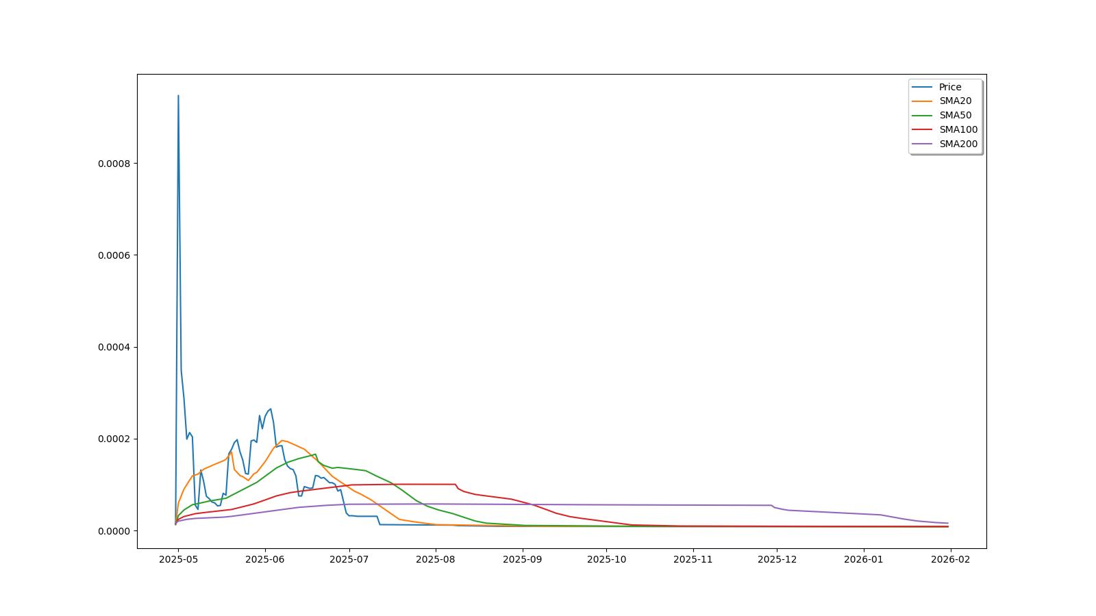 Run Simple Moving Averages