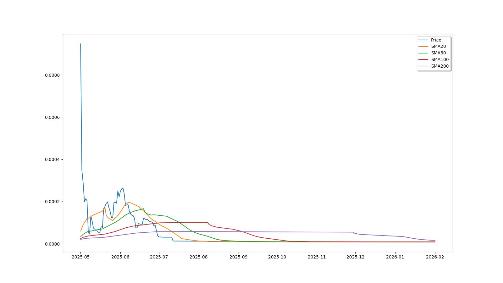 Run Simple Moving Averages