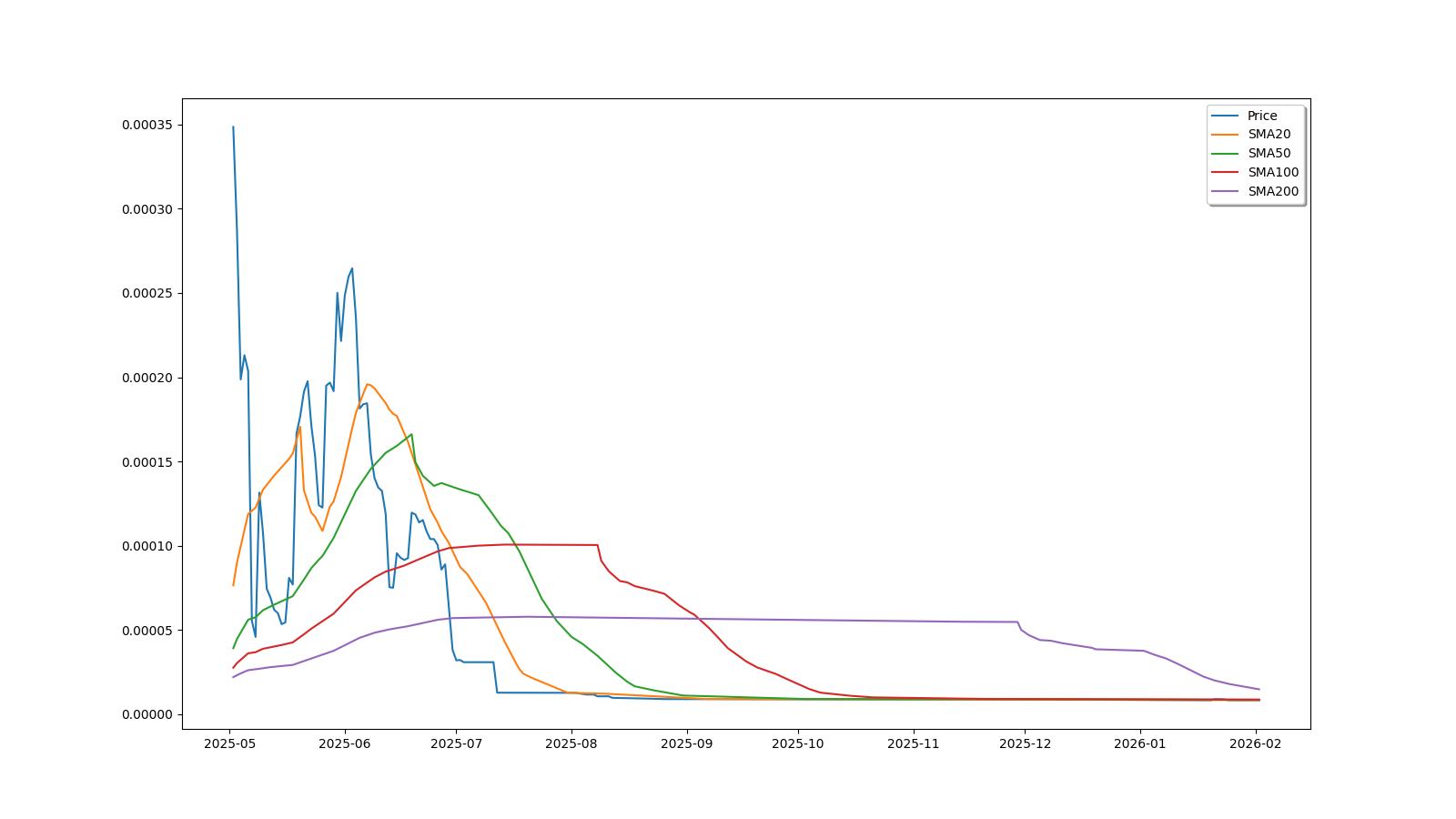 Run Simple Moving Averages