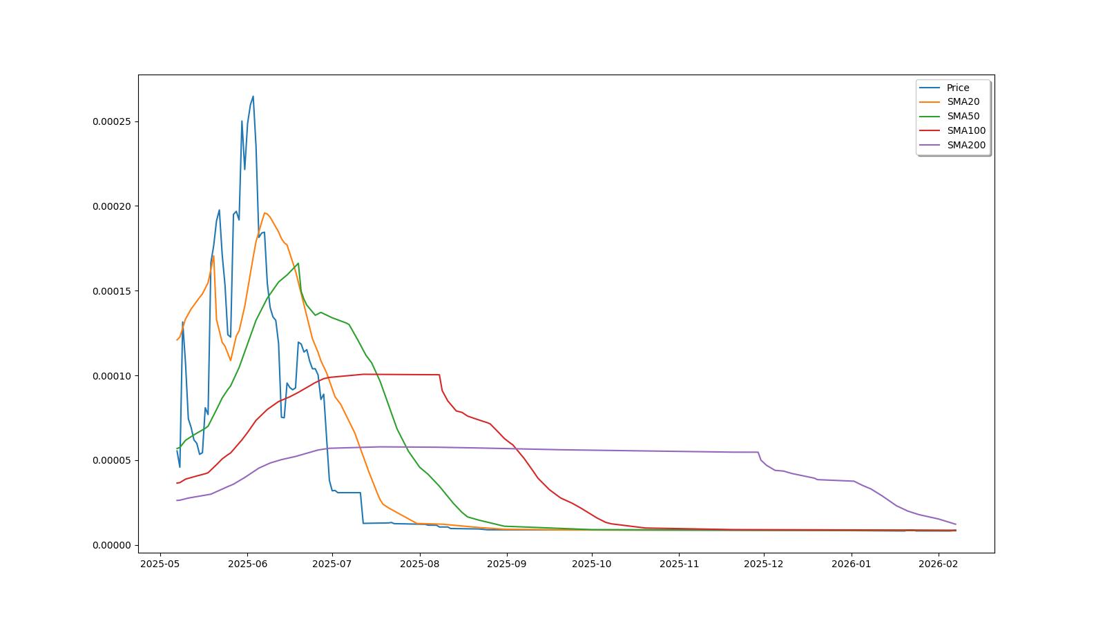 Run Simple Moving Averages
