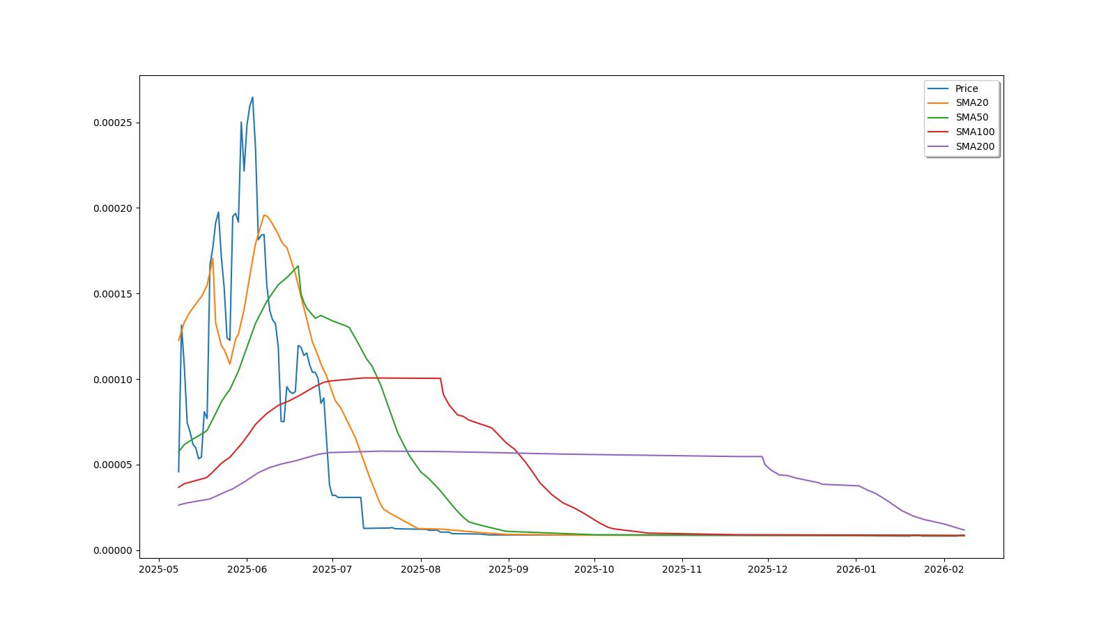Run Simple Moving Averages
