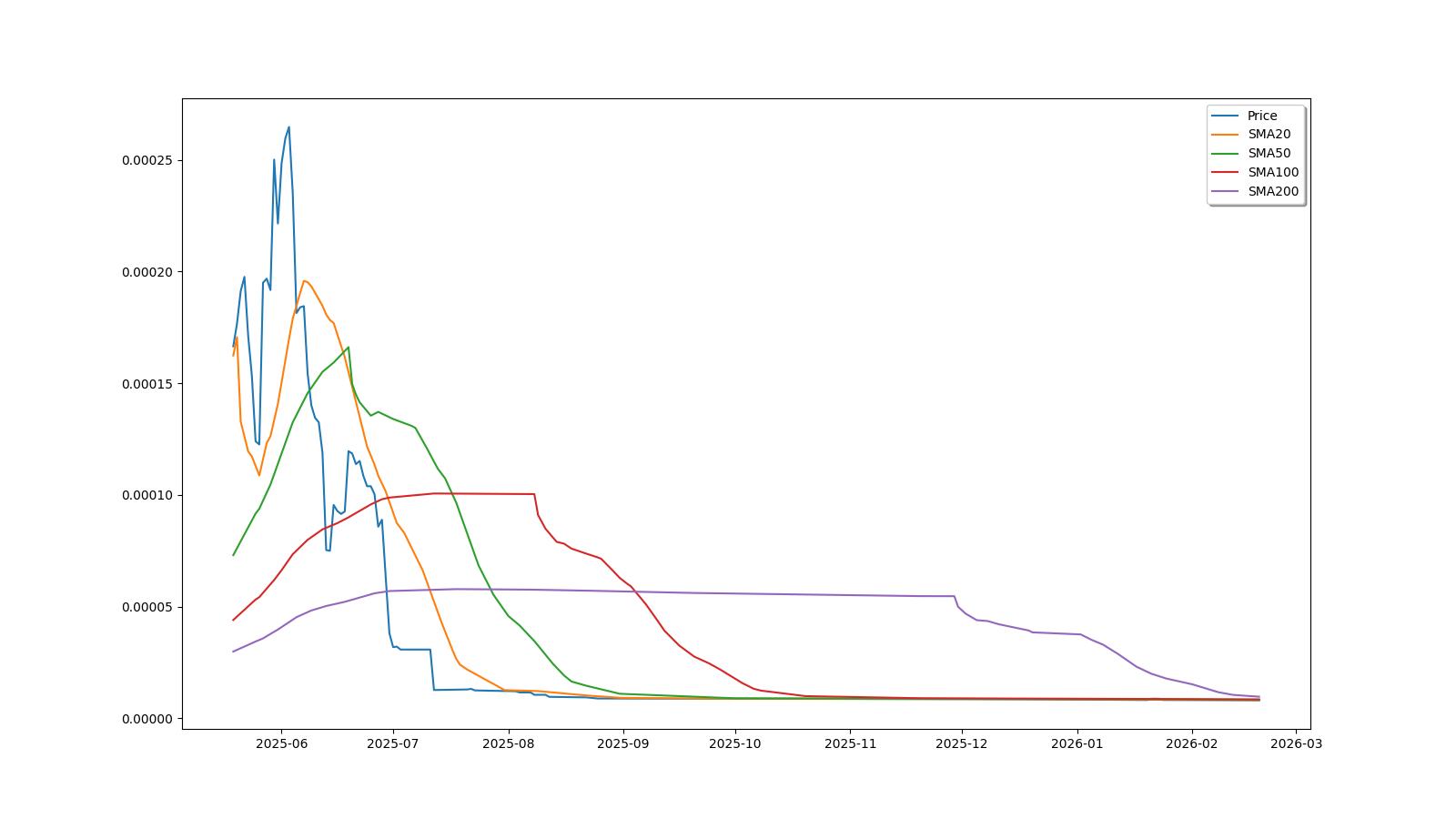 Run Simple Moving Averages