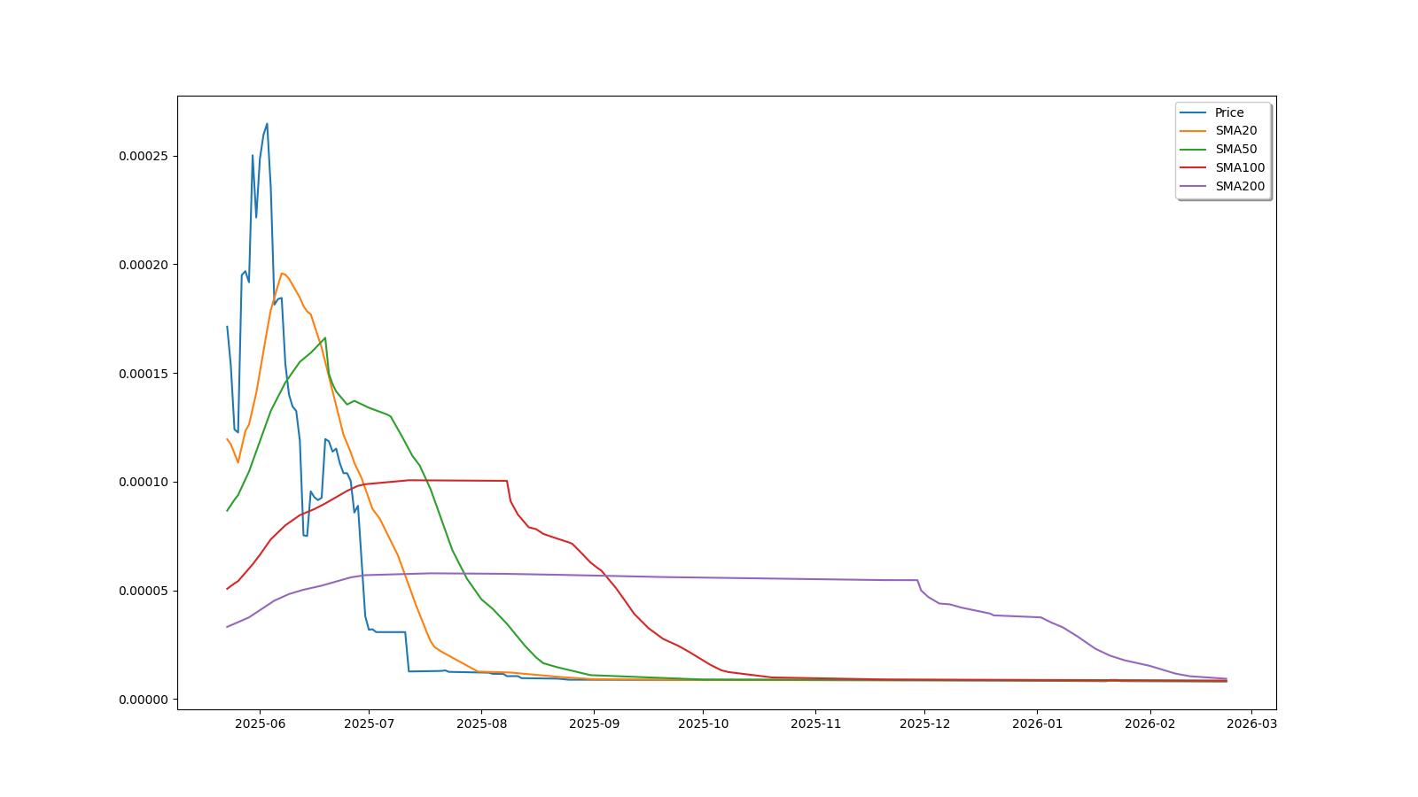 Run Simple Moving Averages