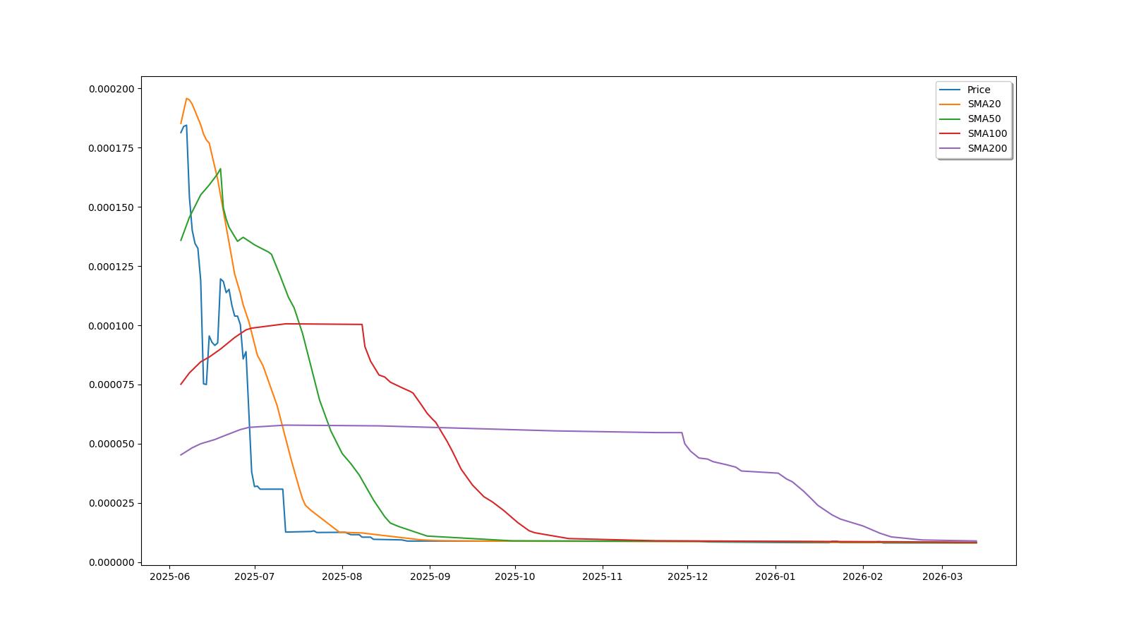 Run Simple Moving Averages