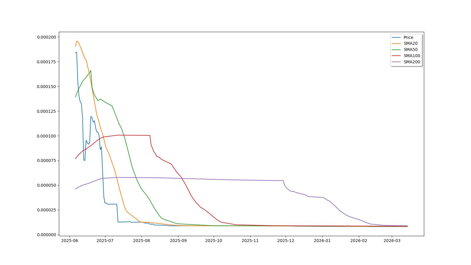 Run Simple Moving Averages
