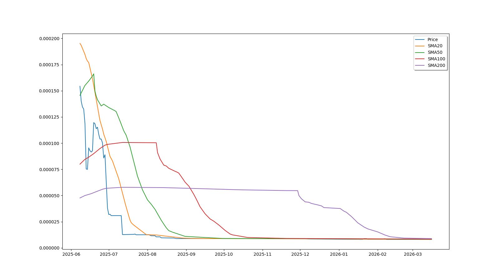 Run Simple Moving Averages