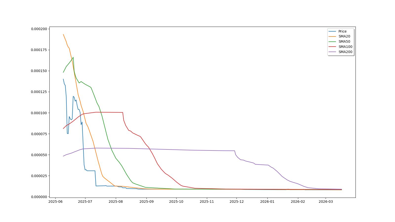 Run Simple Moving Averages