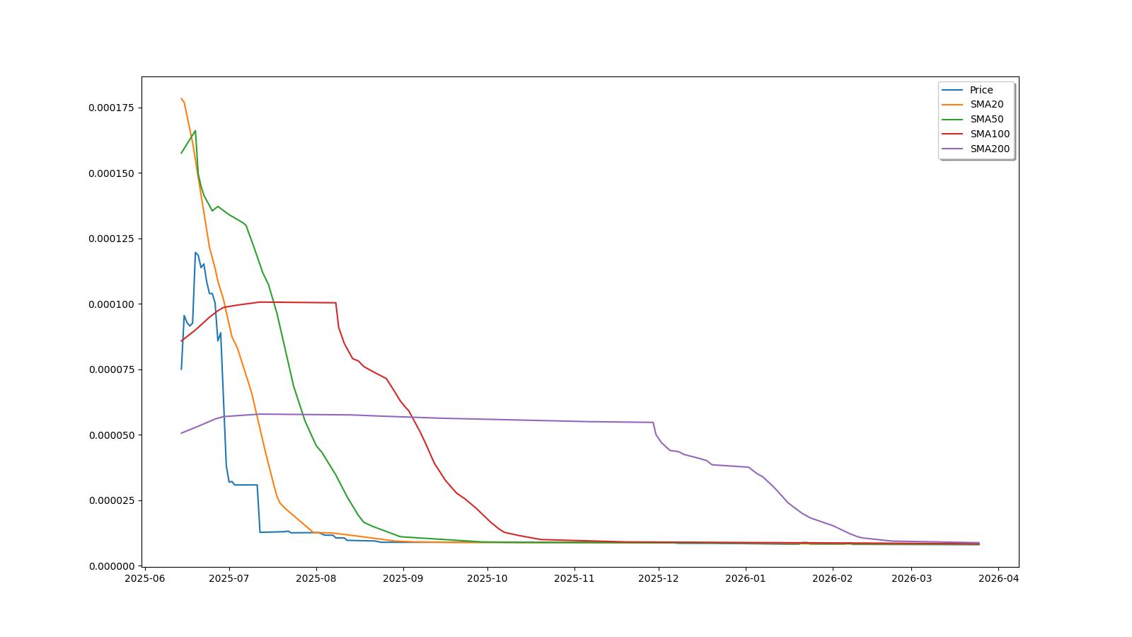 Run Simple Moving Averages