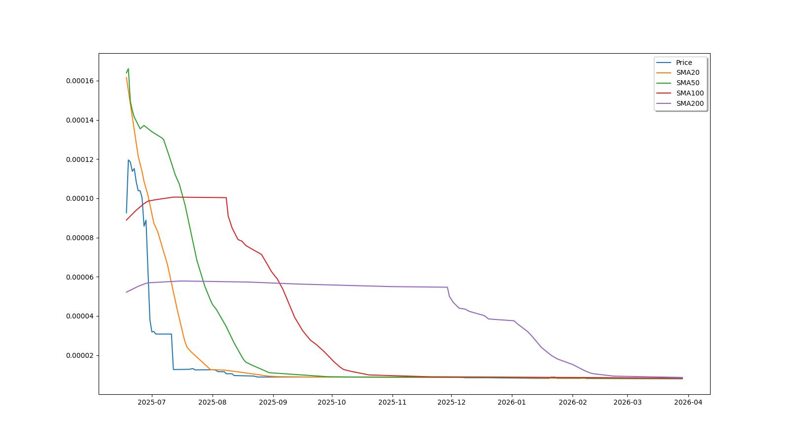 Run Simple Moving Averages