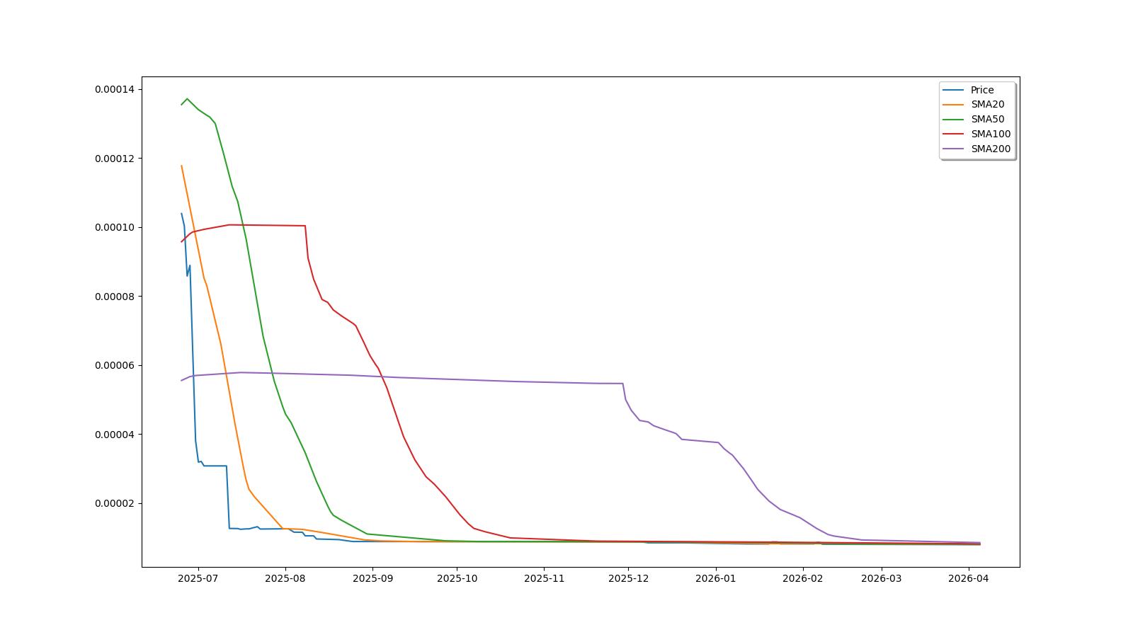 Run Simple Moving Averages