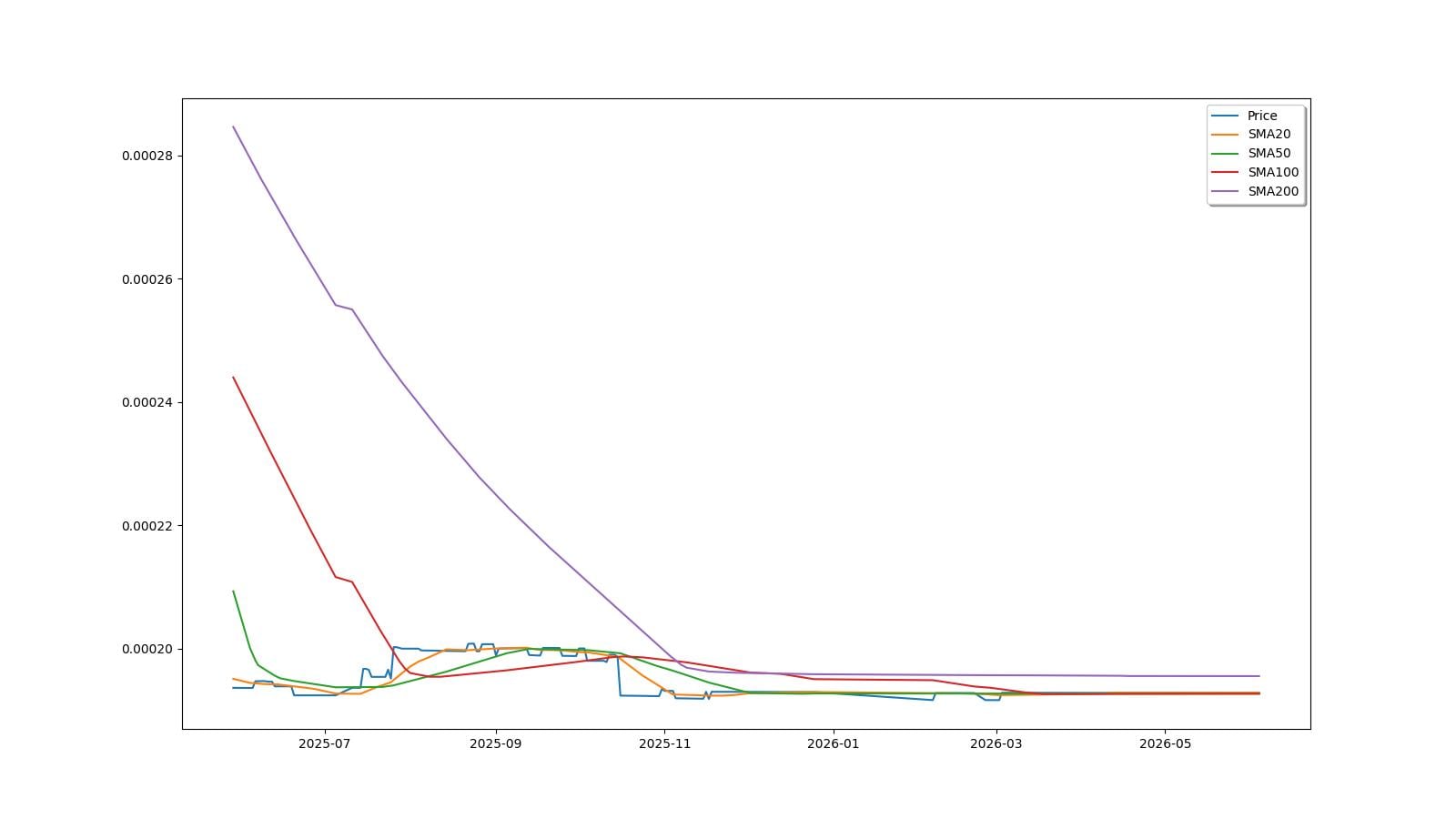 RunBlox Simple Moving Averages