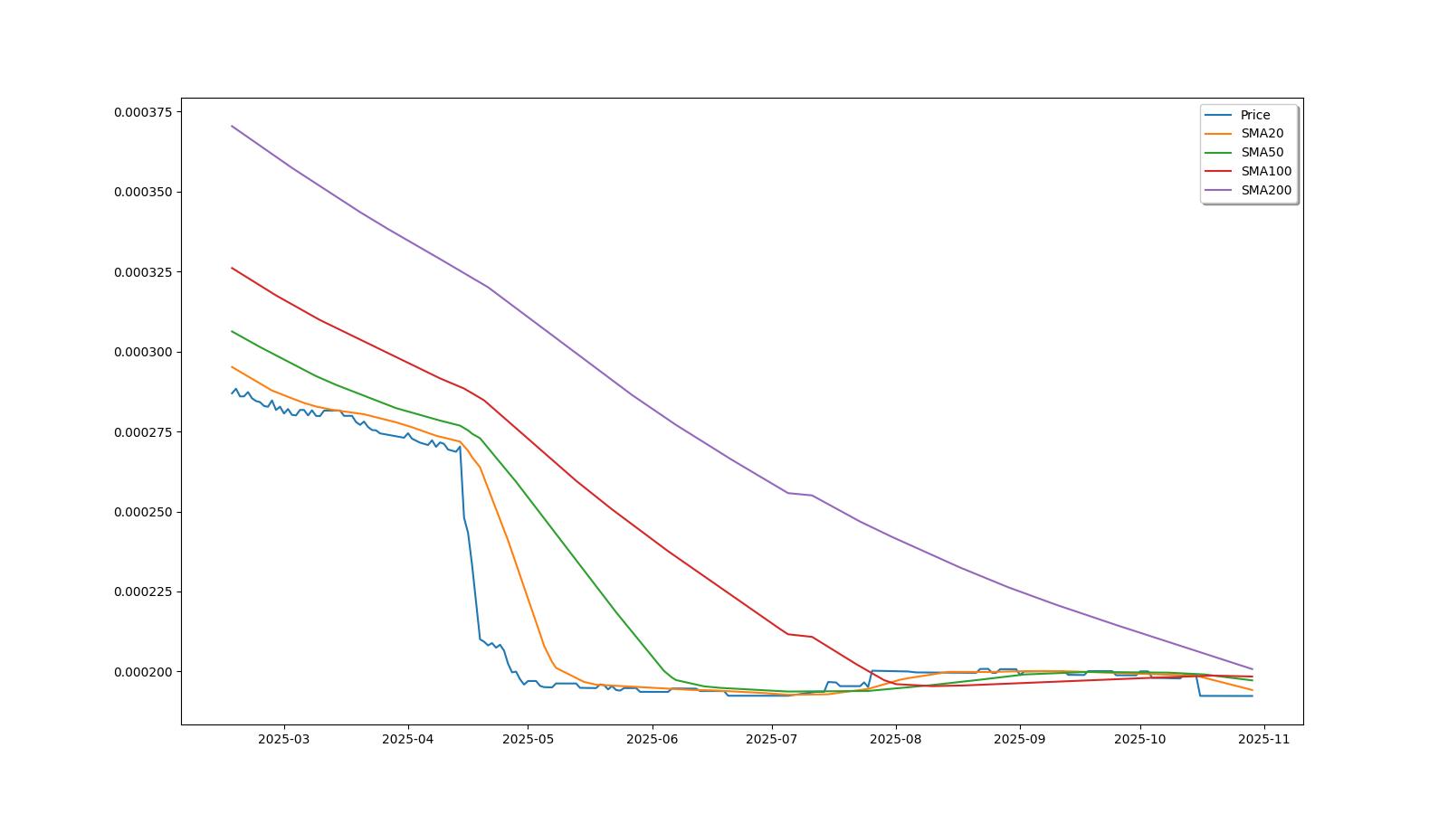 RunBlox Simple Moving Averages