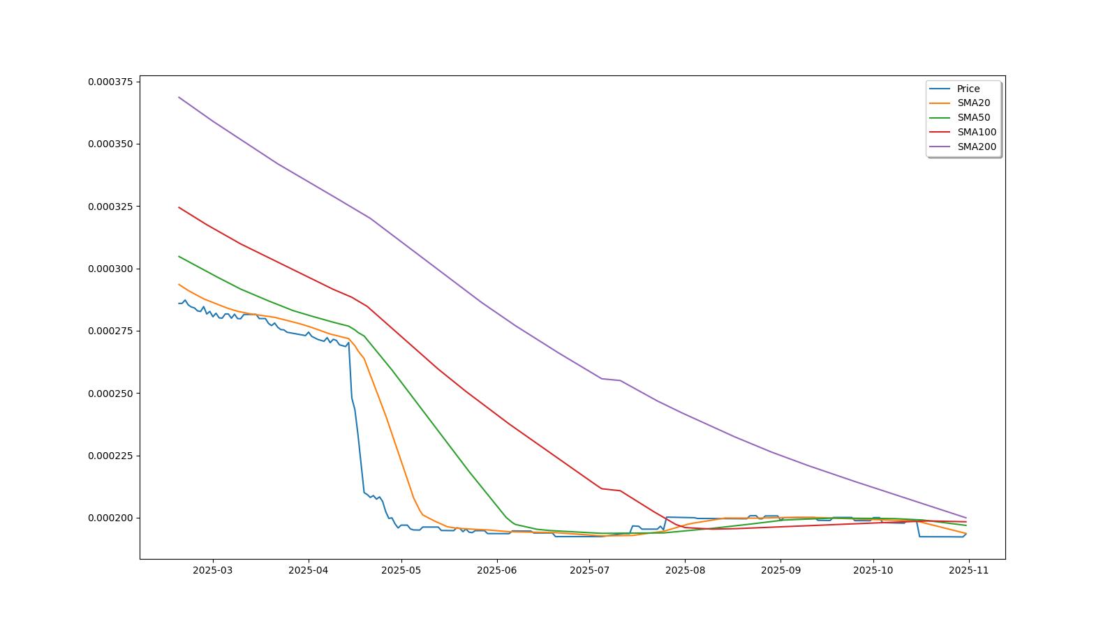 RunBlox Simple Moving Averages