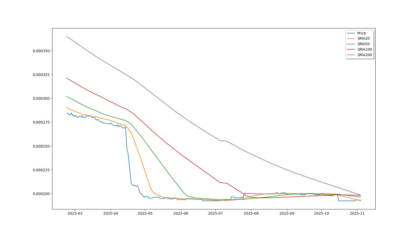 RunBlox Simple Moving Averages