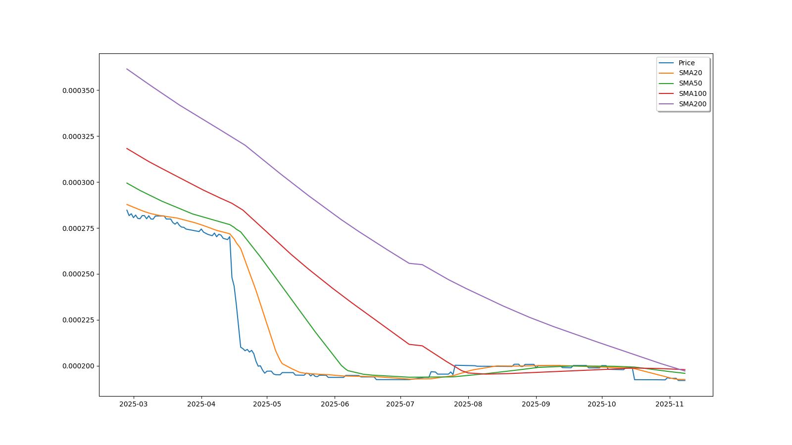 RunBlox Simple Moving Averages