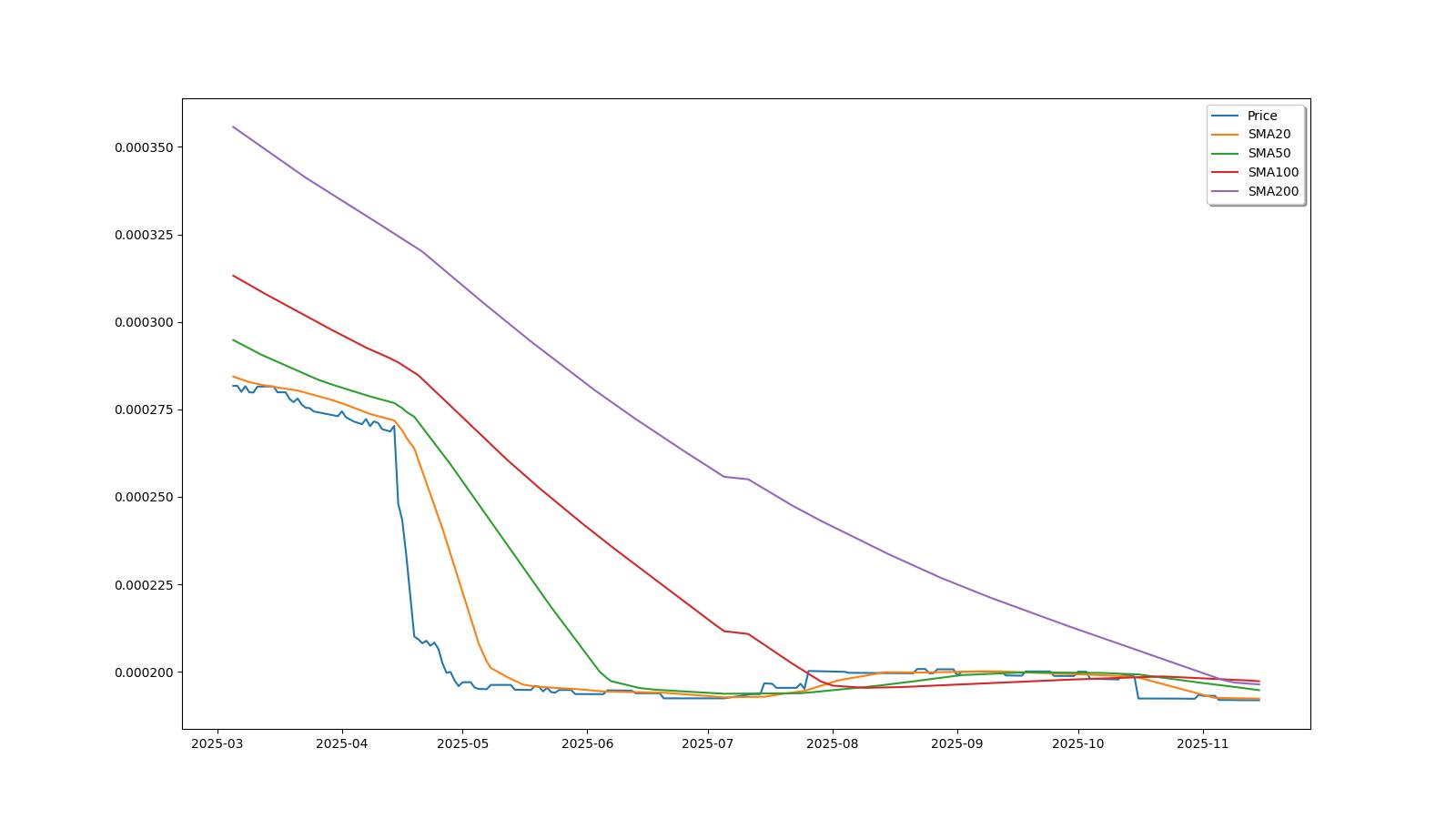 RunBlox Simple Moving Averages