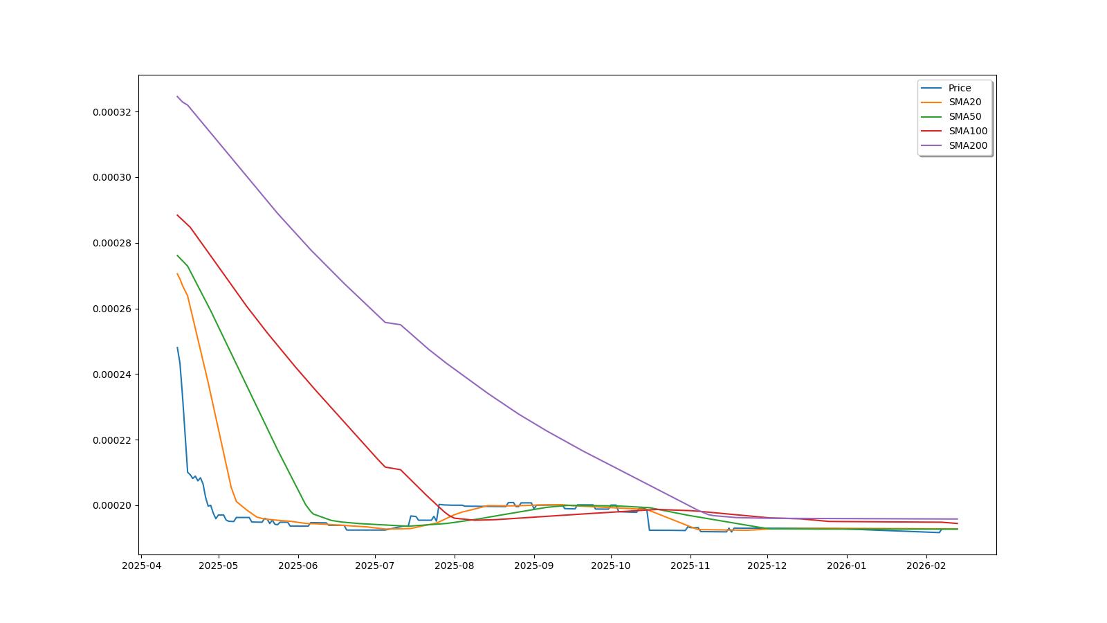 RunBlox Simple Moving Averages