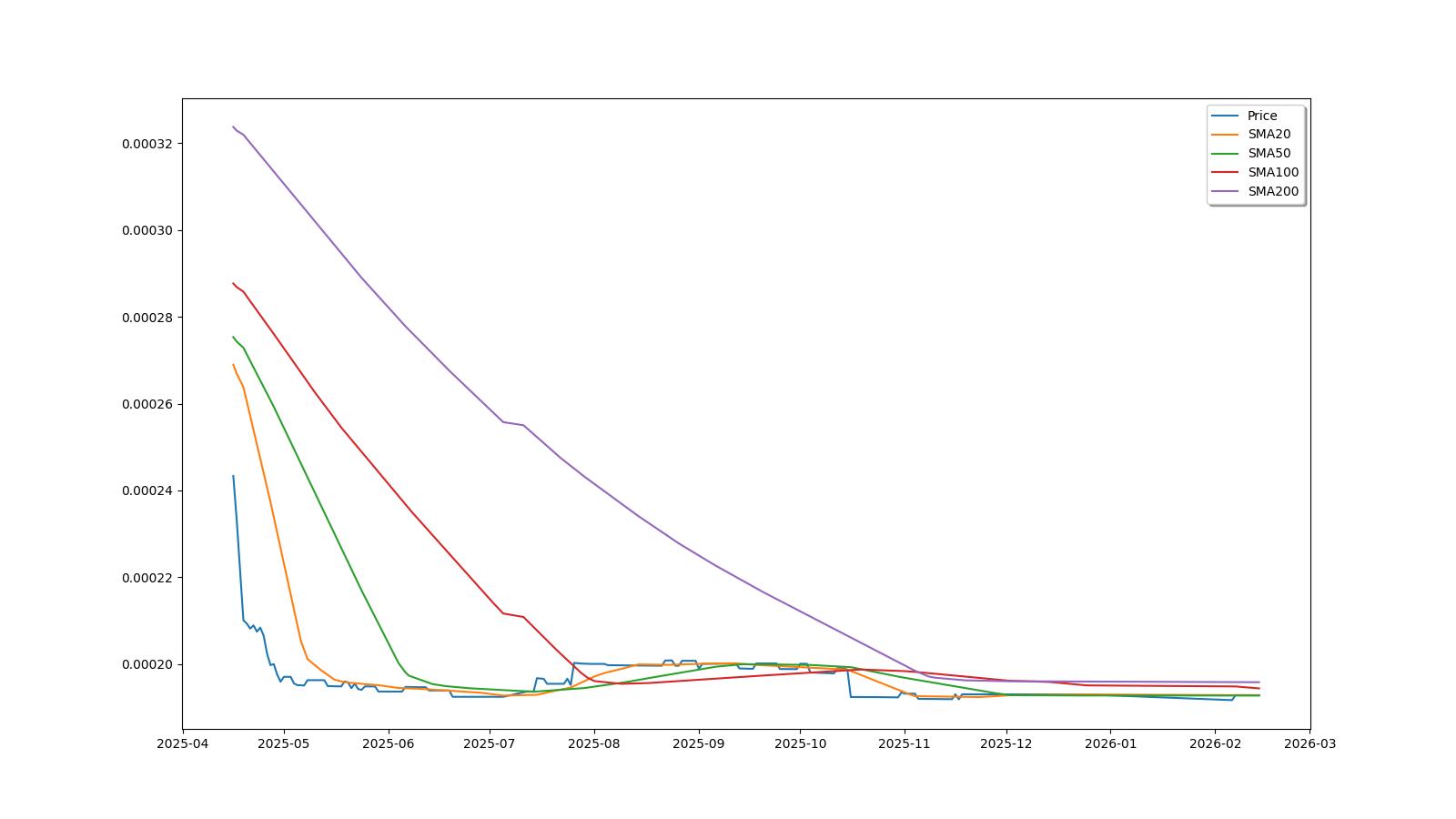 RunBlox Simple Moving Averages