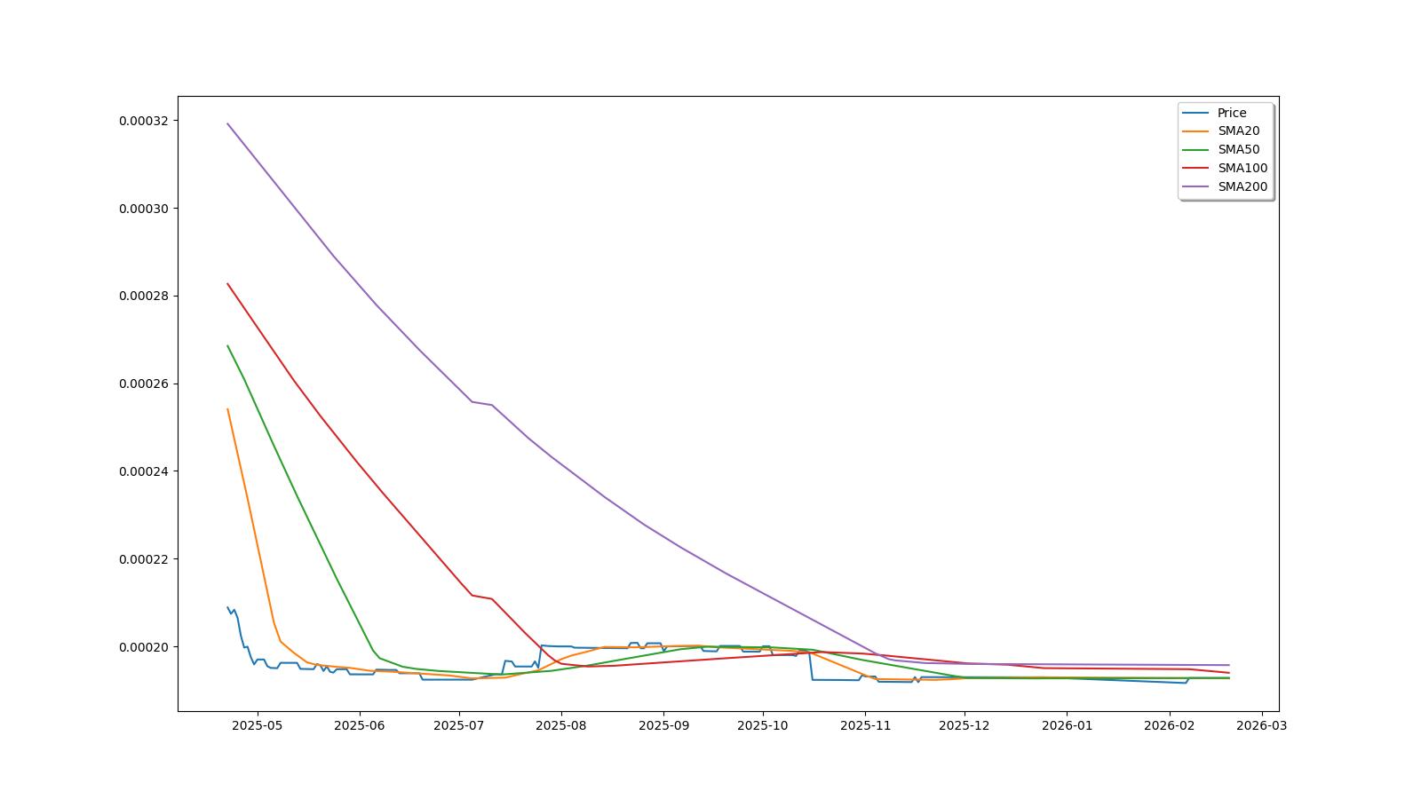 RunBlox Simple Moving Averages