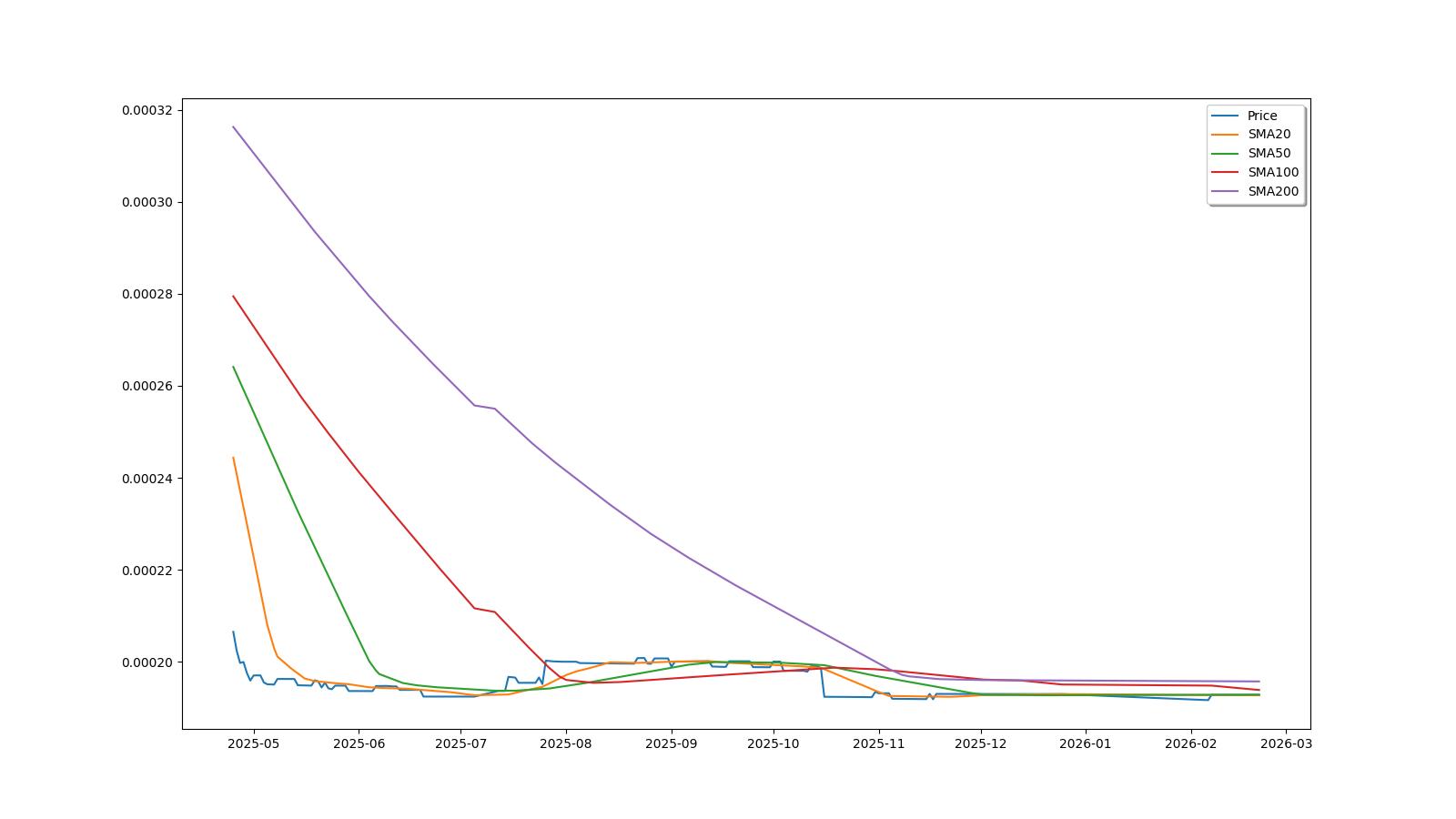 RunBlox Simple Moving Averages