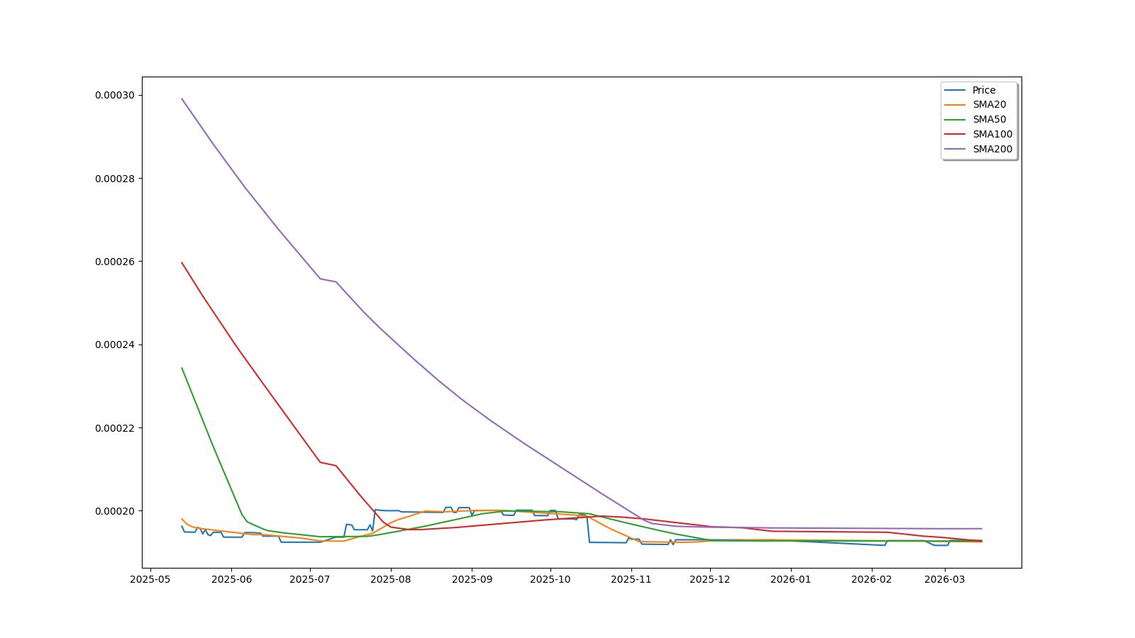 RunBlox Simple Moving Averages