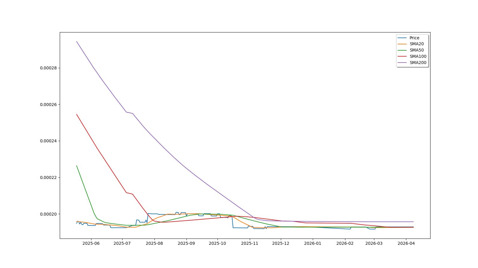 RunBlox Simple Moving Averages