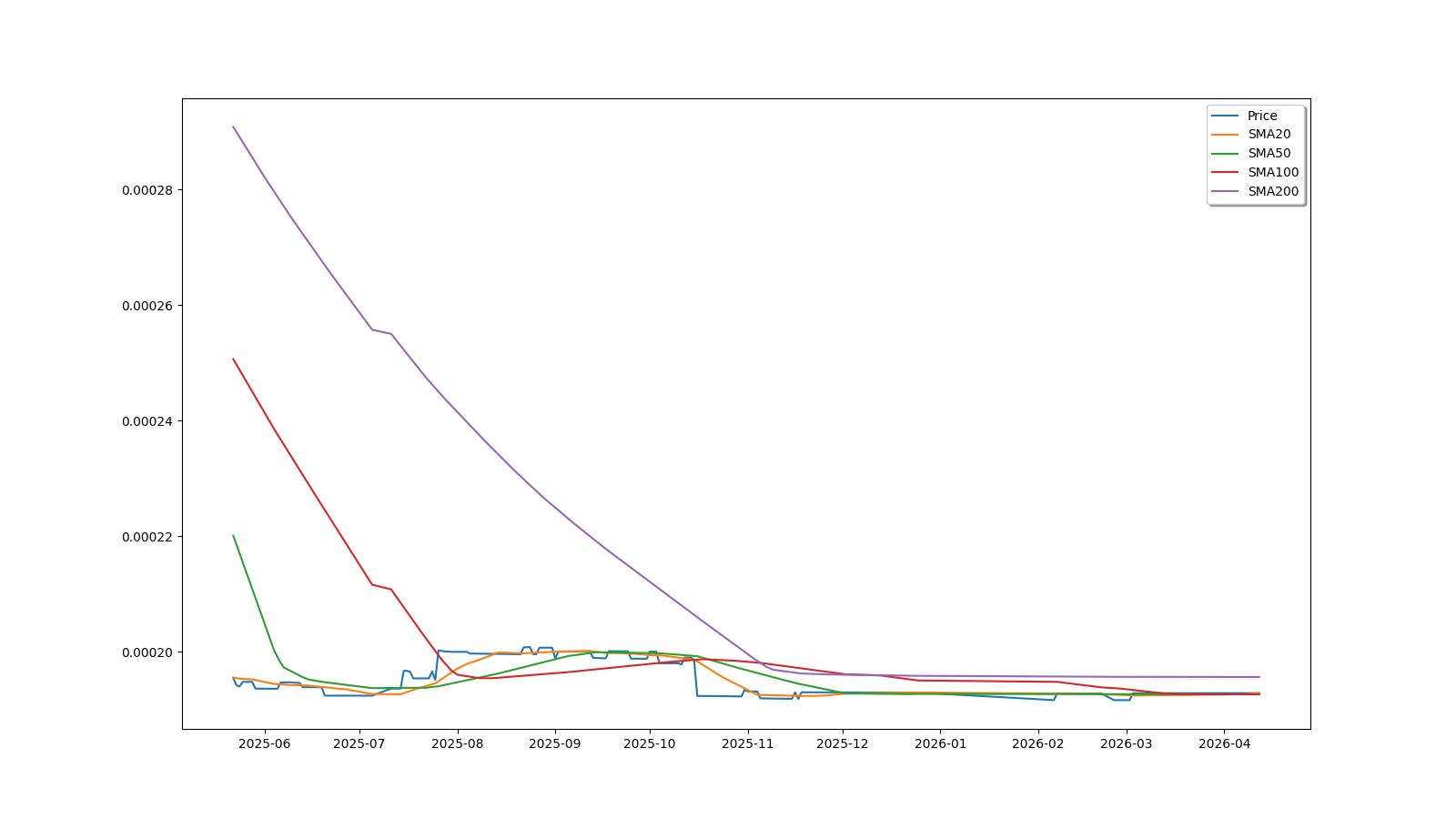RunBlox Simple Moving Averages