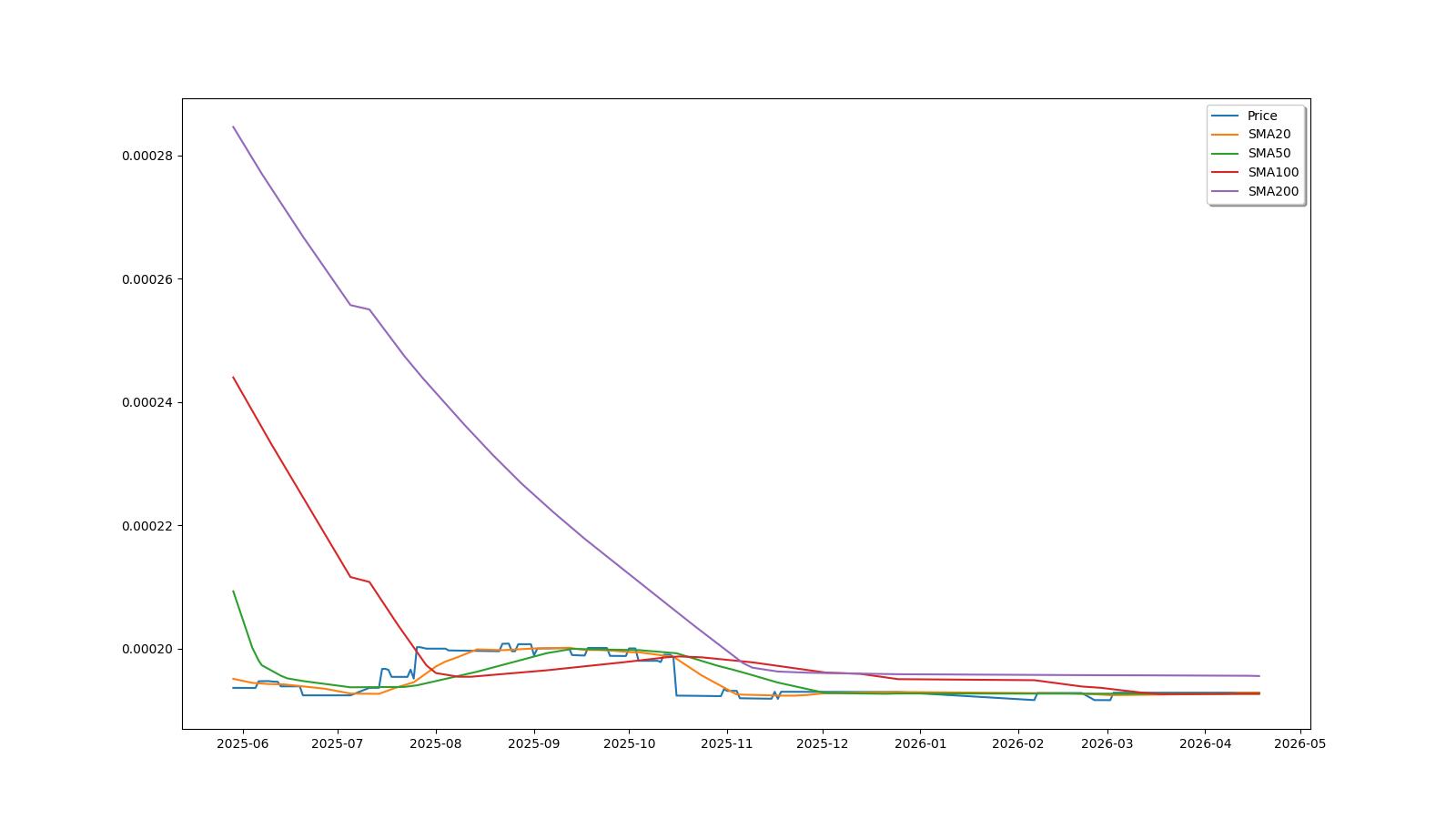 RunBlox Simple Moving Averages