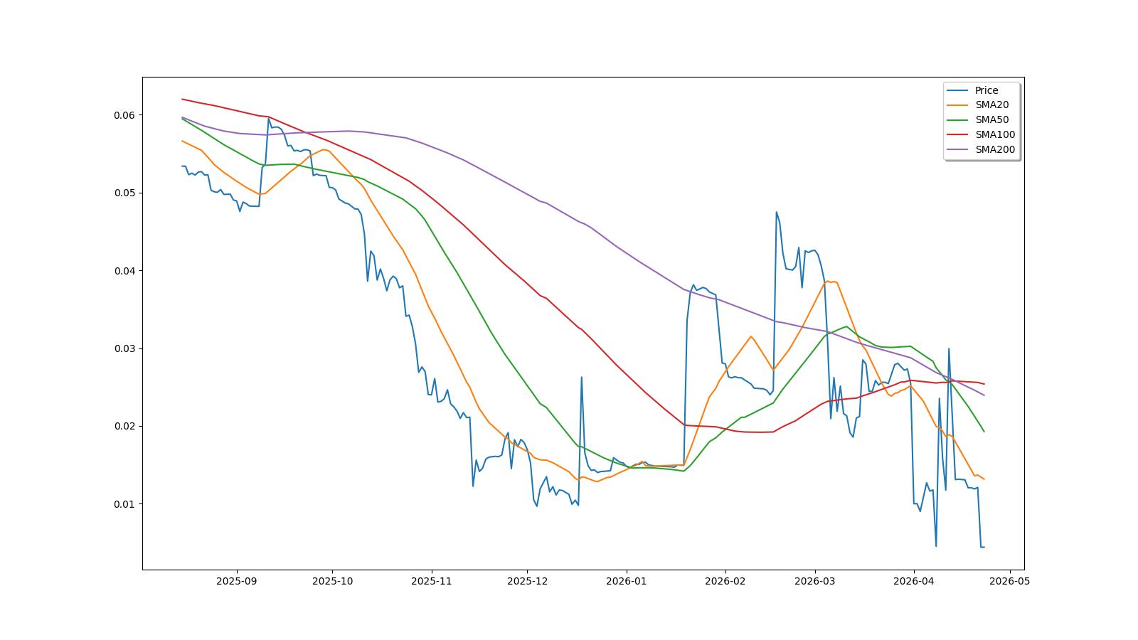 Runesterminal Simple Moving Averages