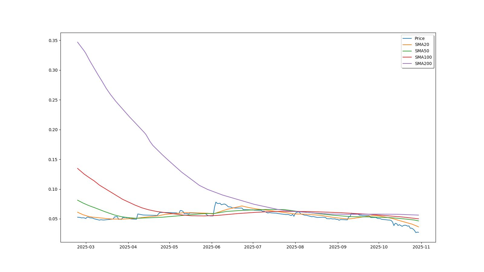 Runesterminal Simple Moving Averages