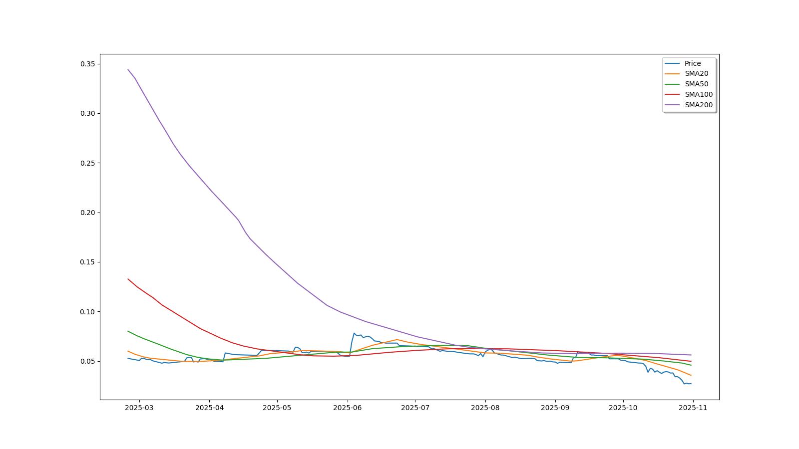 Runesterminal Simple Moving Averages