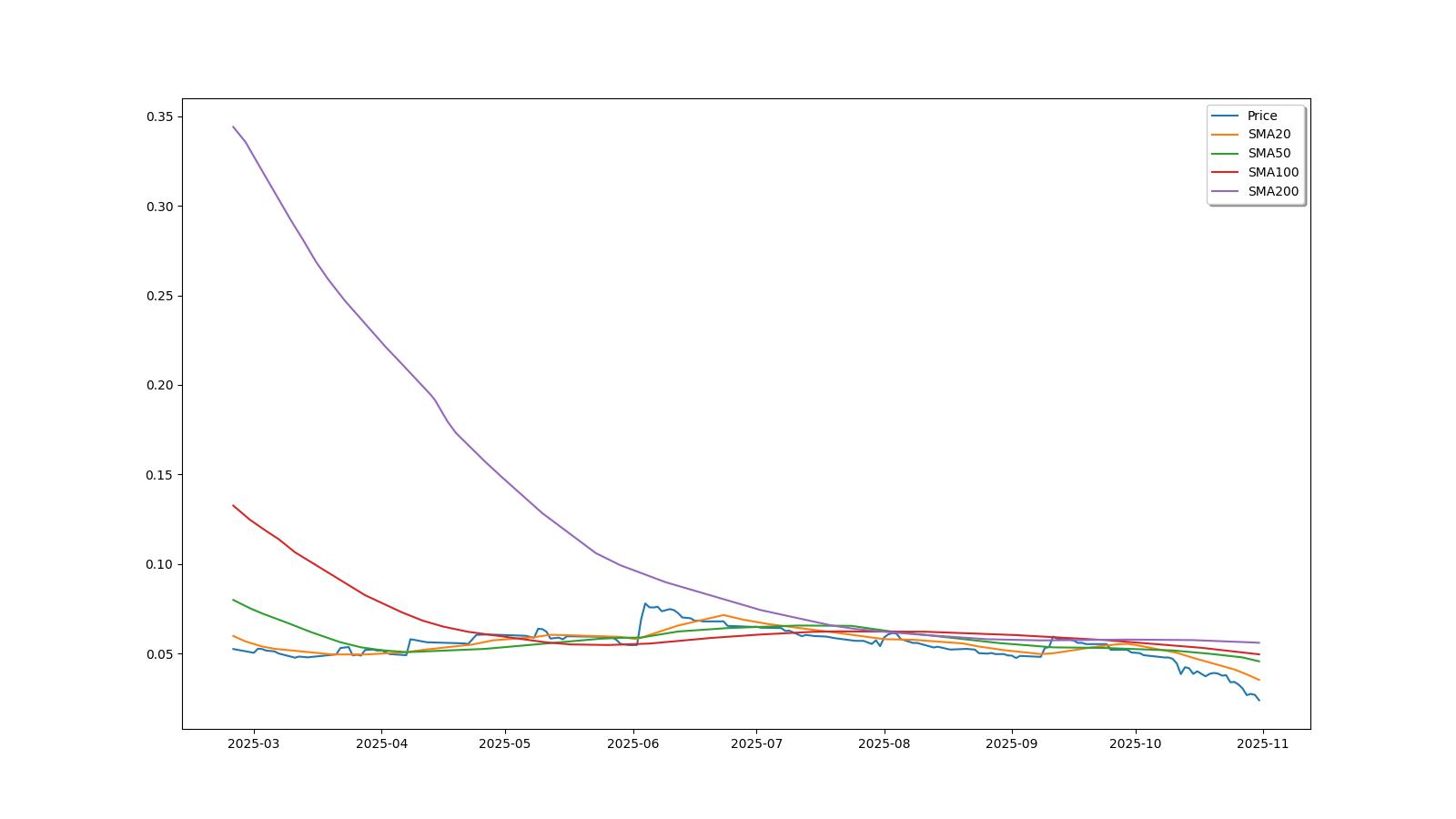 Runesterminal Simple Moving Averages