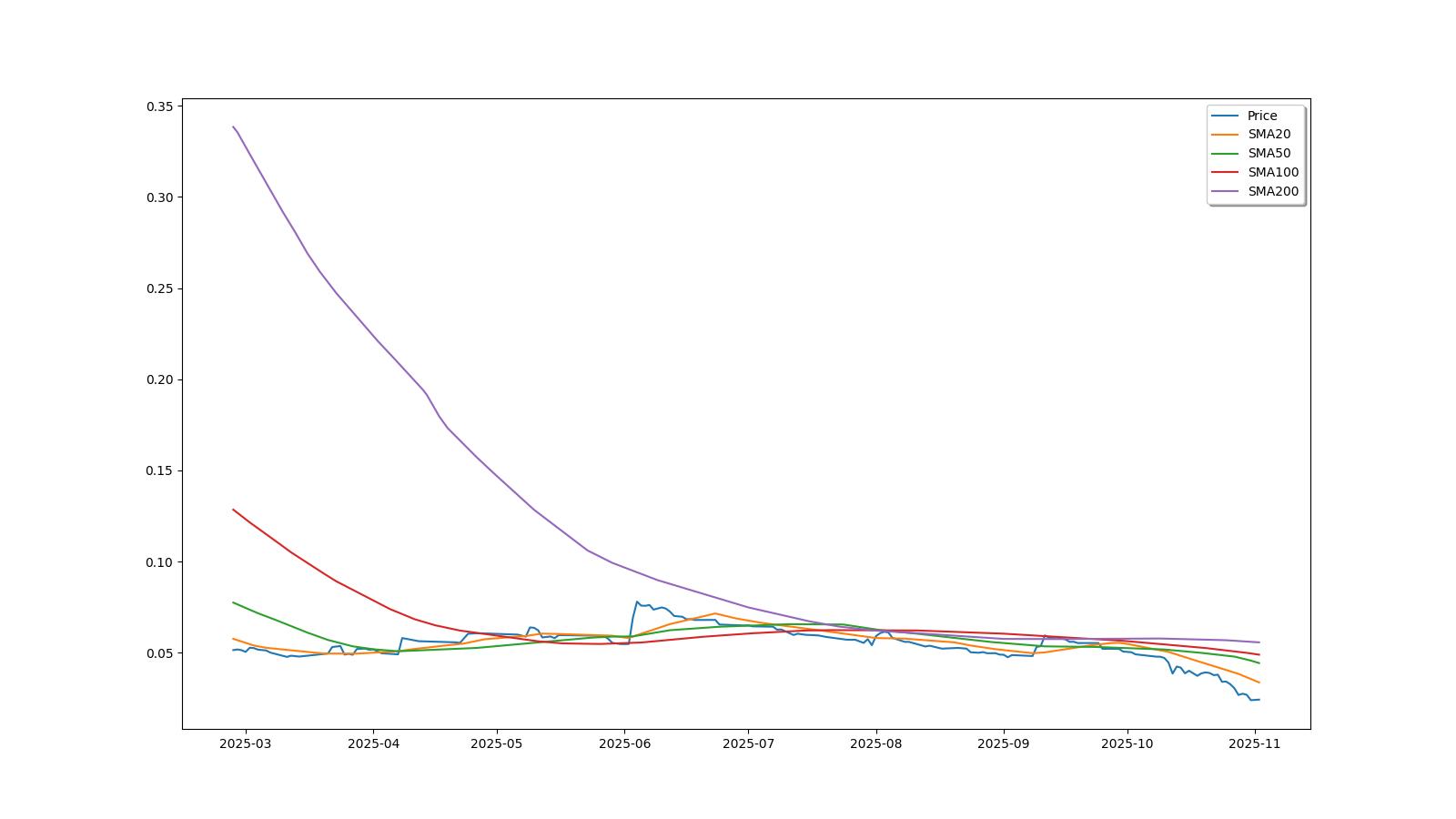 Runesterminal Simple Moving Averages