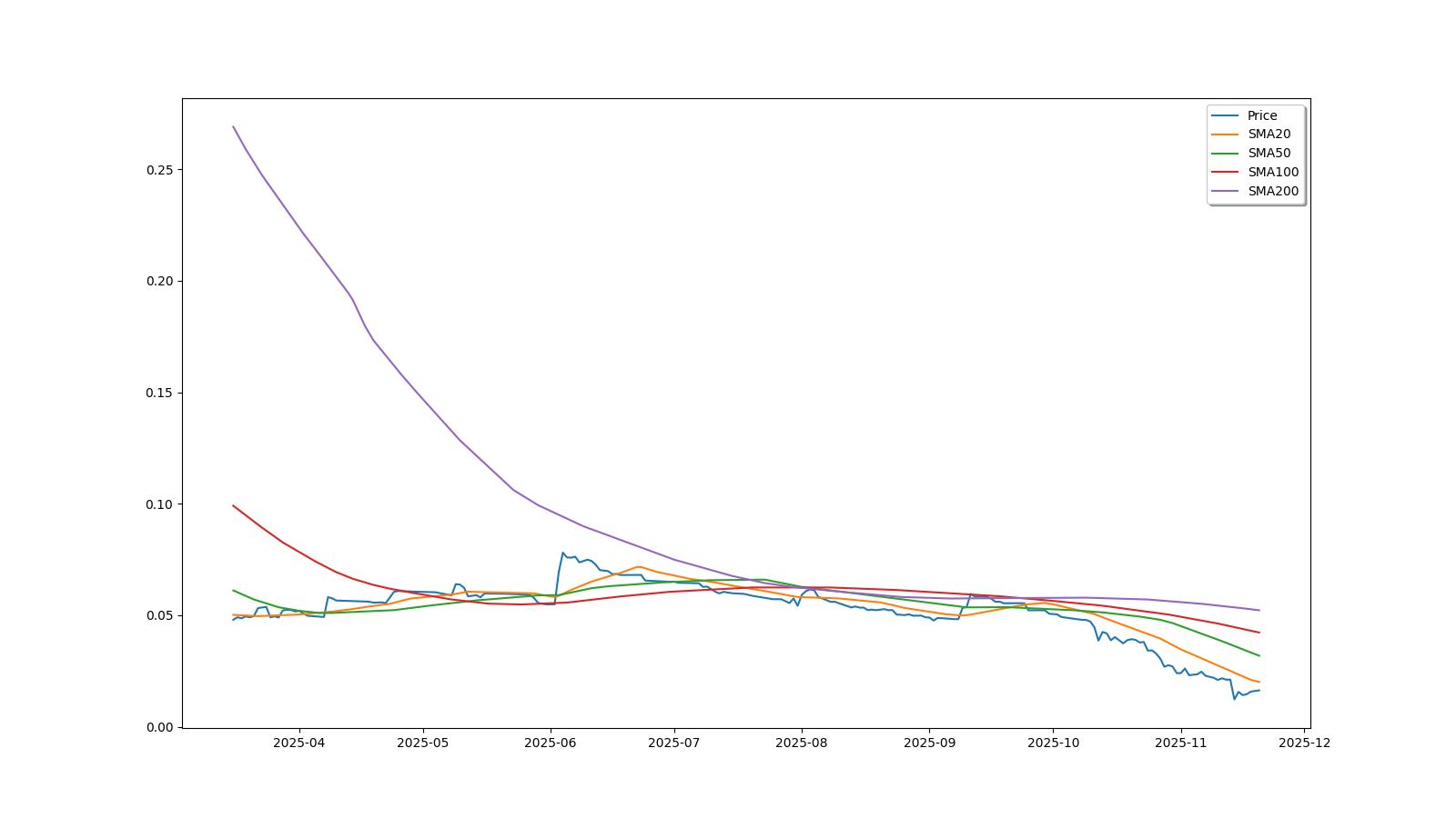Runesterminal Simple Moving Averages