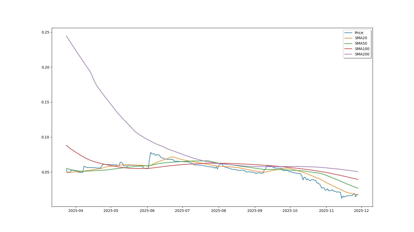 Runesterminal Simple Moving Averages